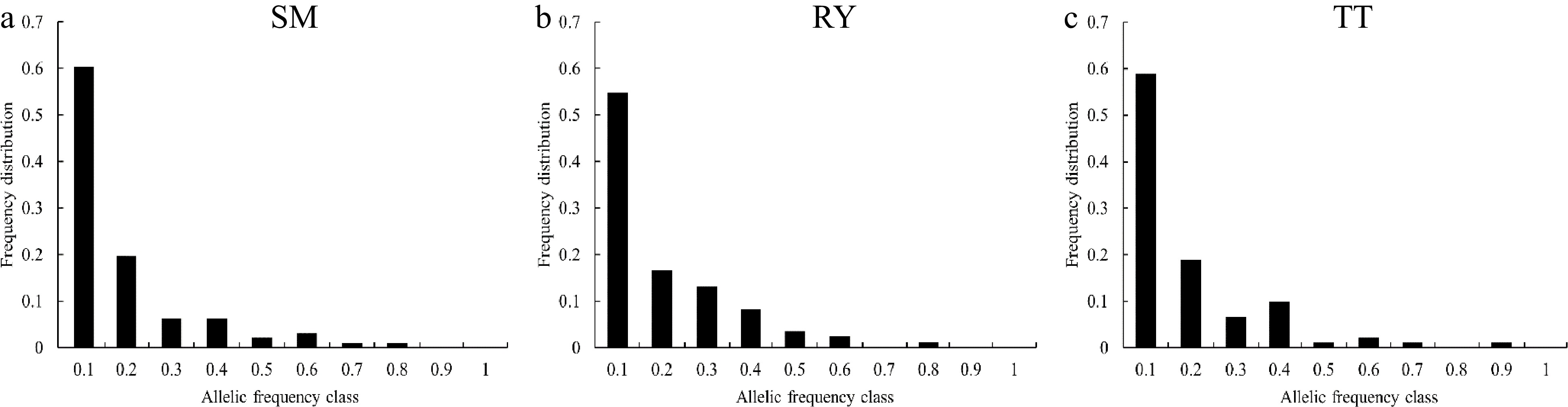 Effects of habitat fragmentation on the coastal Vatica mangachapoi ...