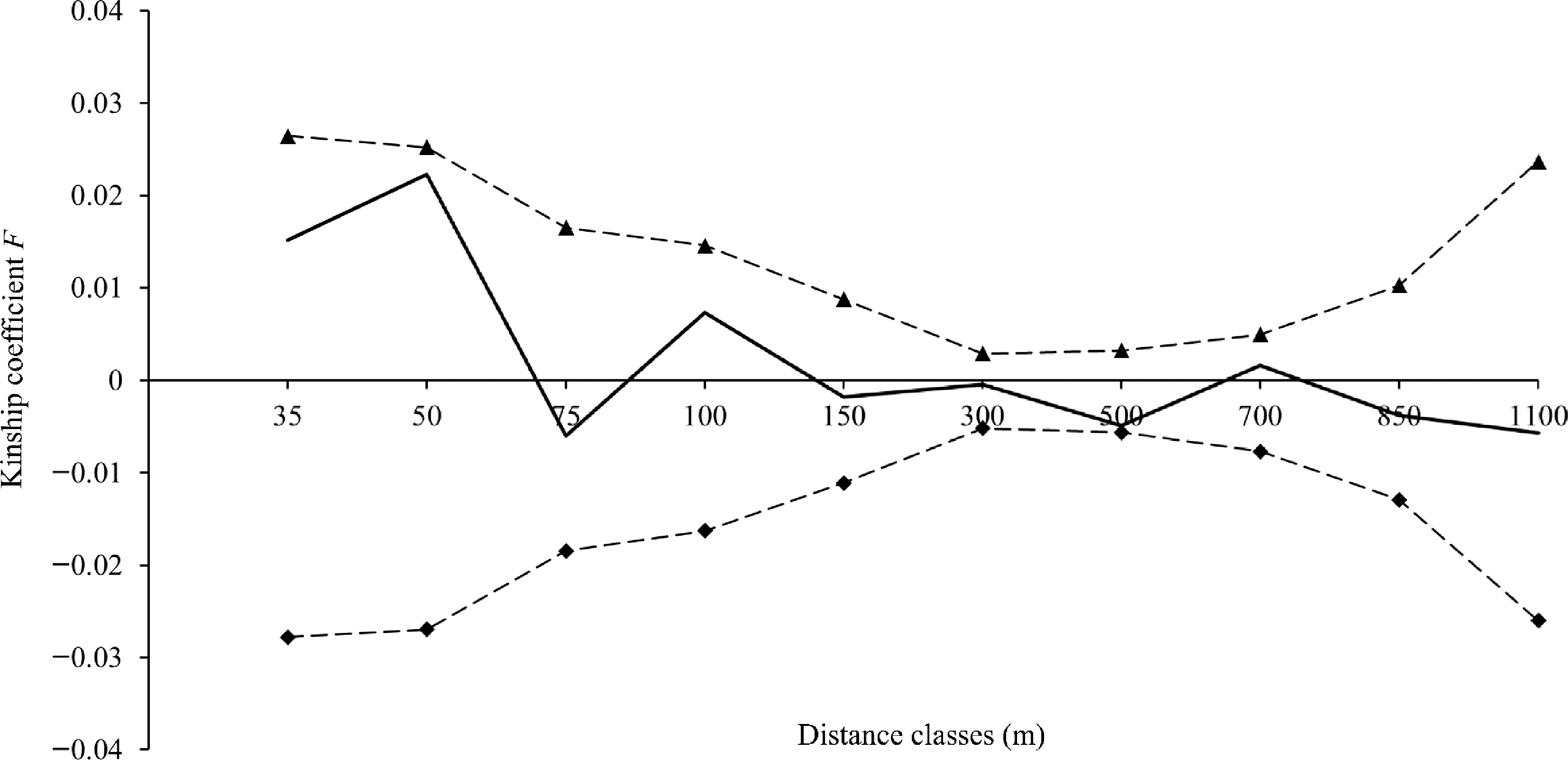 Effects of habitat fragmentation on the coastal Vatica mangachapoi ...