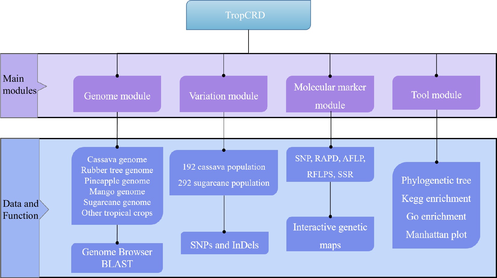 TropCRD (Tropical Crop Resources Database) the multi-tropical crop ...