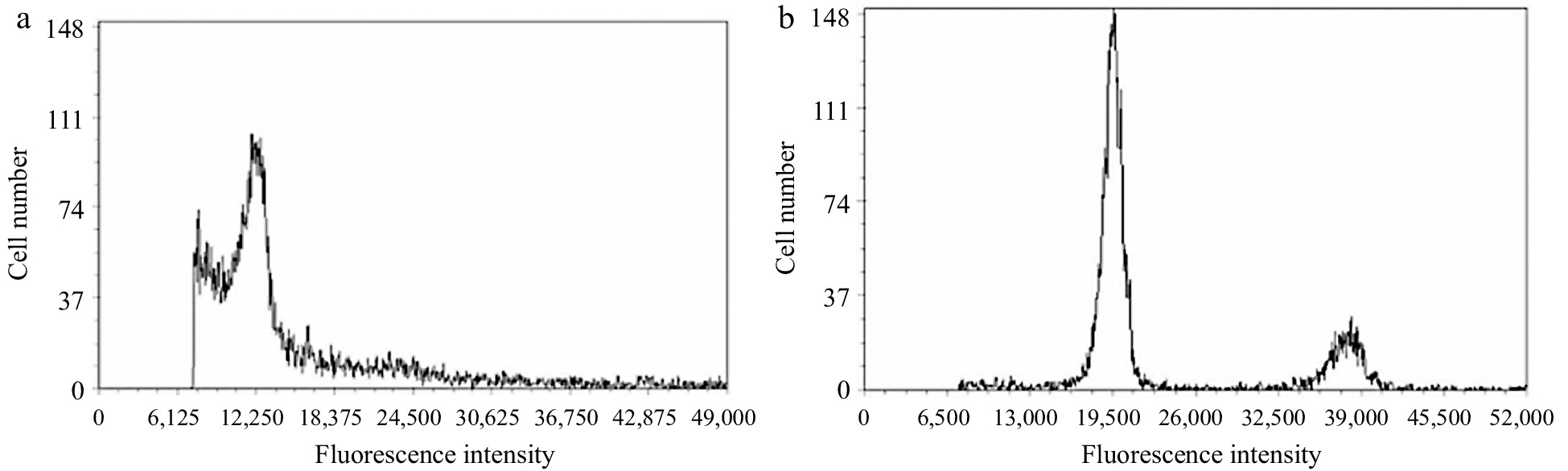 Efficient isolation and transformation of protoplasts in coconut ...
