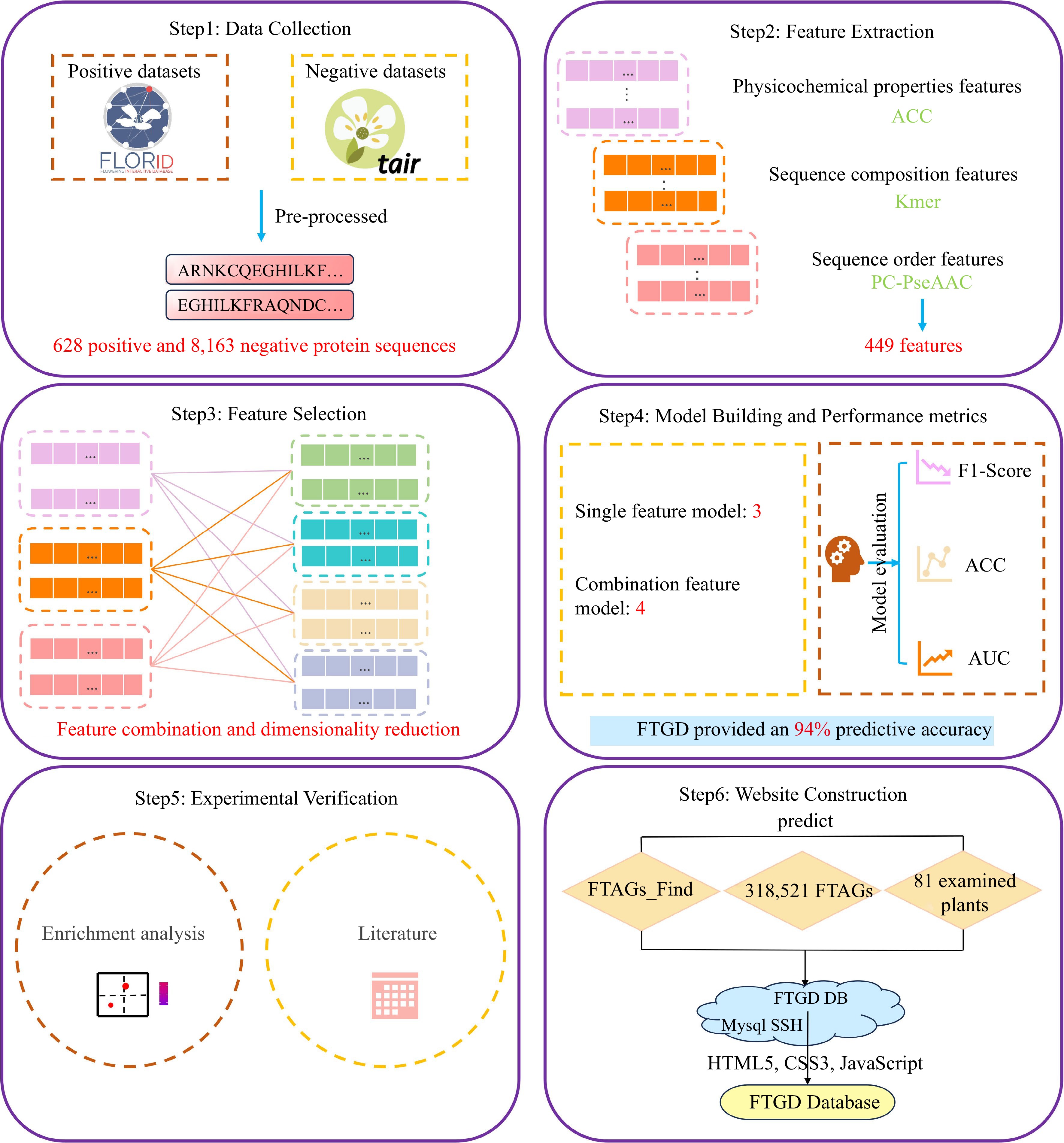 FTGD a machine learning method for flowering-time gene prediction