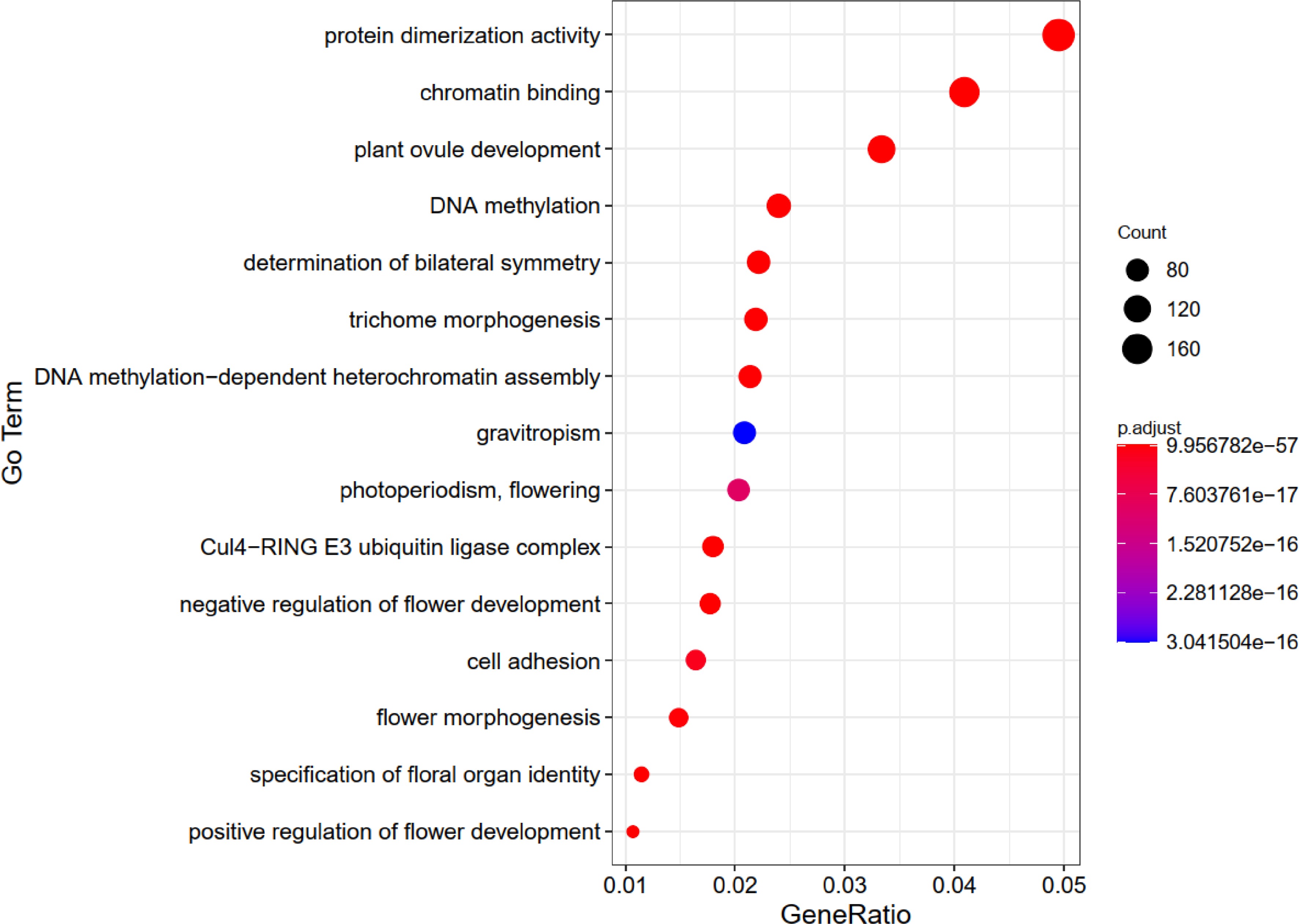 FTGD a machine learning method for flowering-time gene prediction