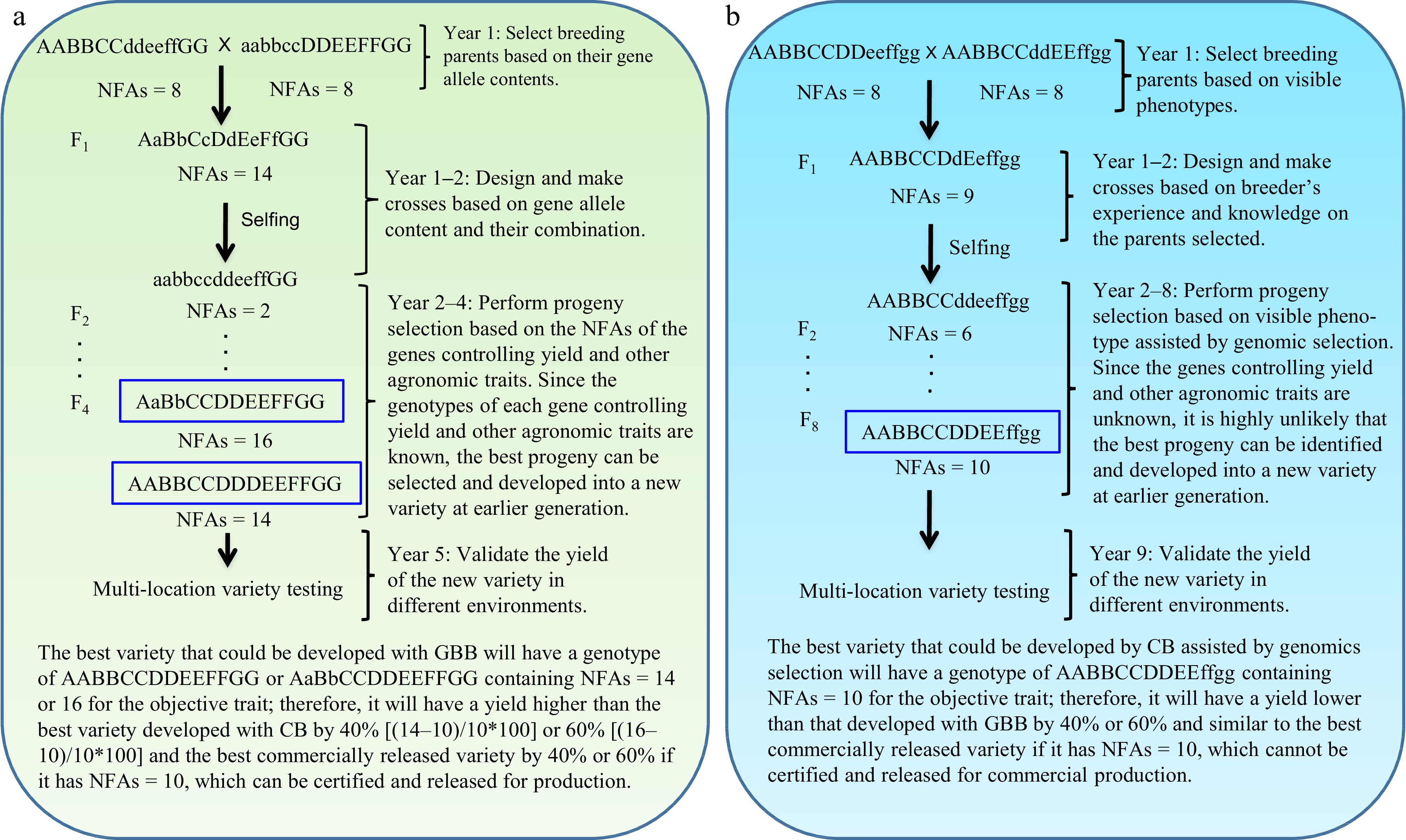 Gene-based Breeding (GBB), a novel discipline of biological science and ...