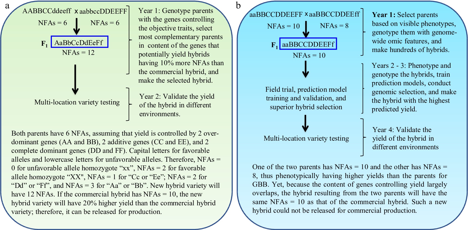 Gene-based Breeding (GBB), a novel discipline of biological science and ...