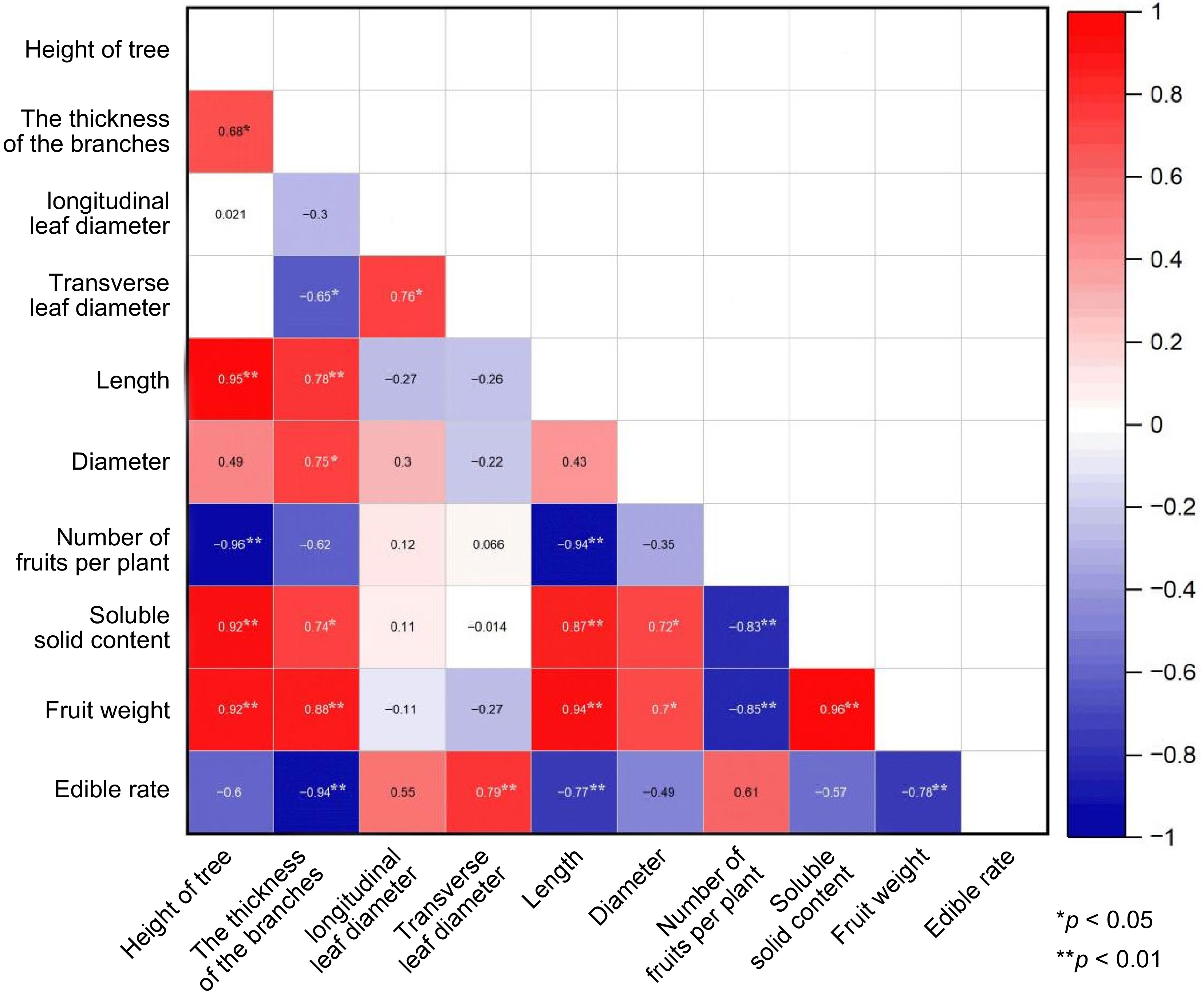 An investigation of germplasm resources and phylogenetic analysis of ...