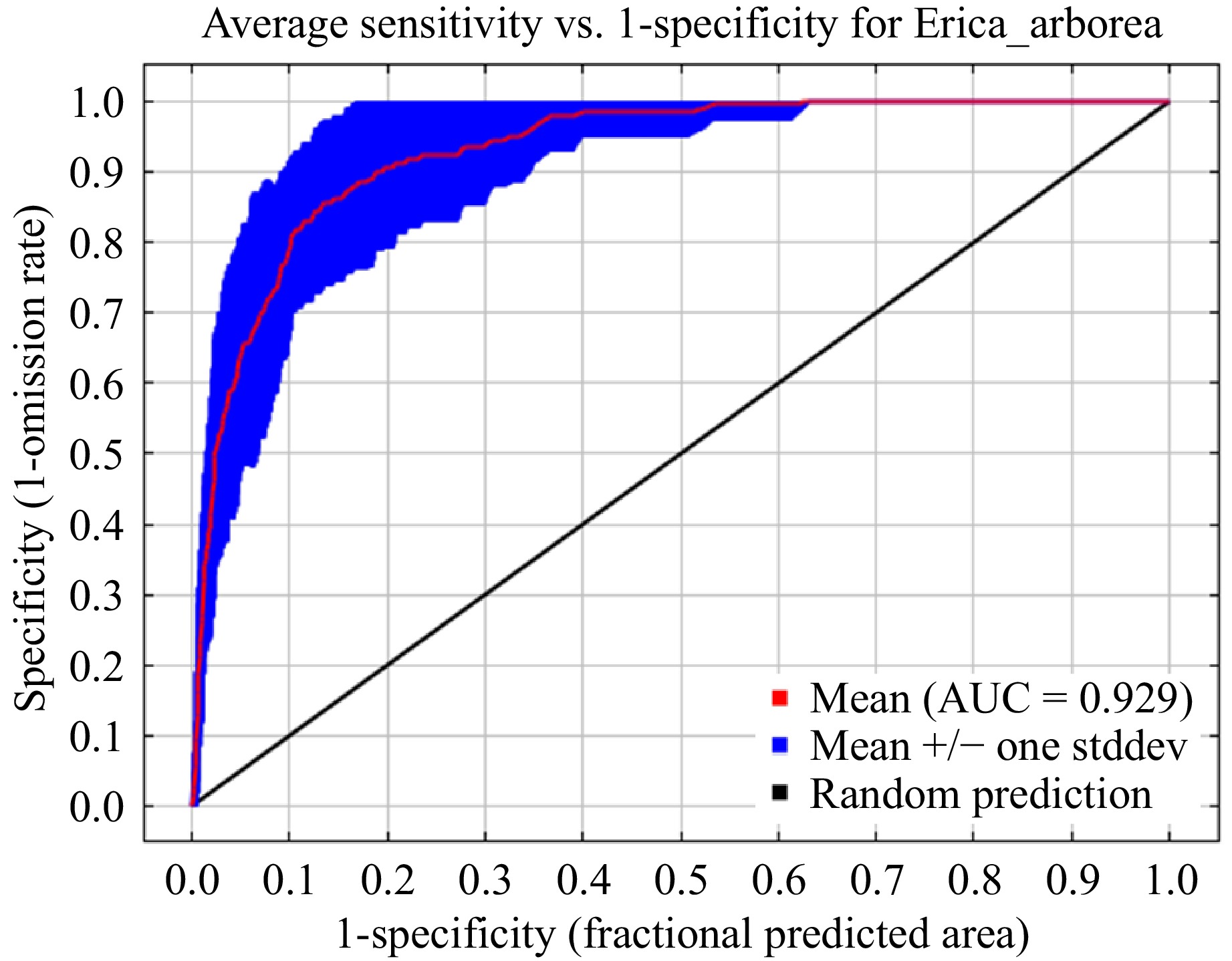 The potential distribution of tree heath ( Erica arborea L.) in Tigrai