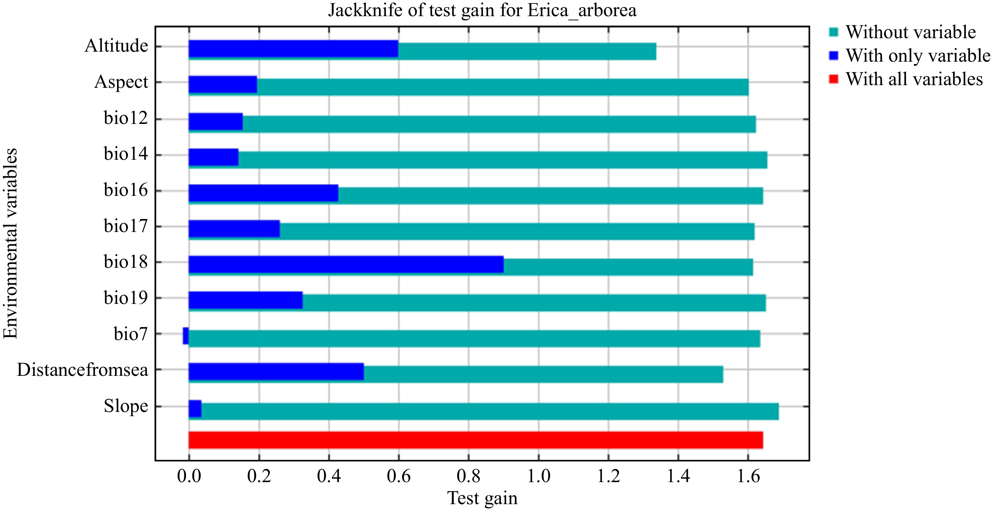 The potential distribution of tree heath ( Erica arborea L.) in Tigrai