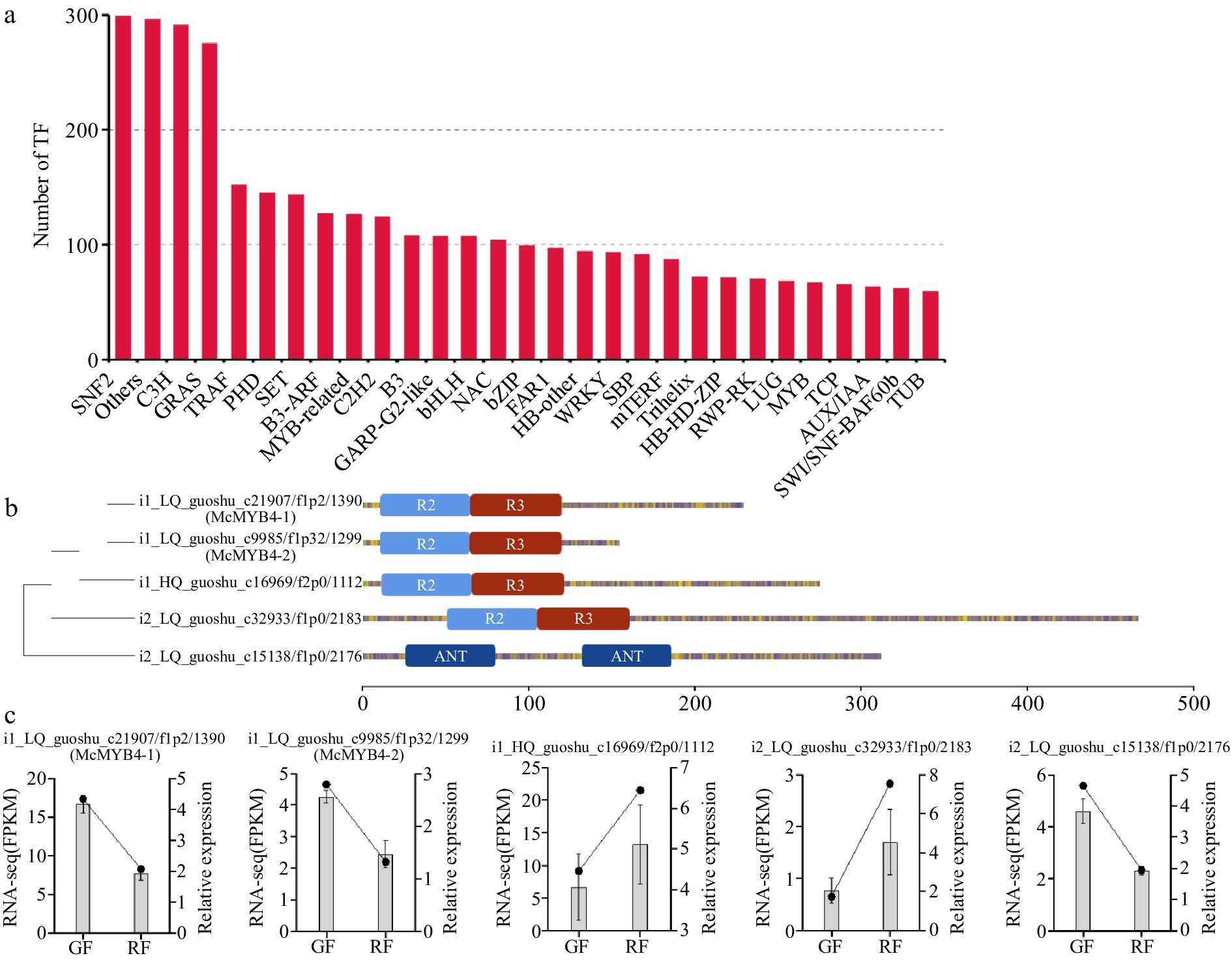 Long-read transcriptome sequencing for the in-depth understanding of anthocyanin biosynthesis in ...