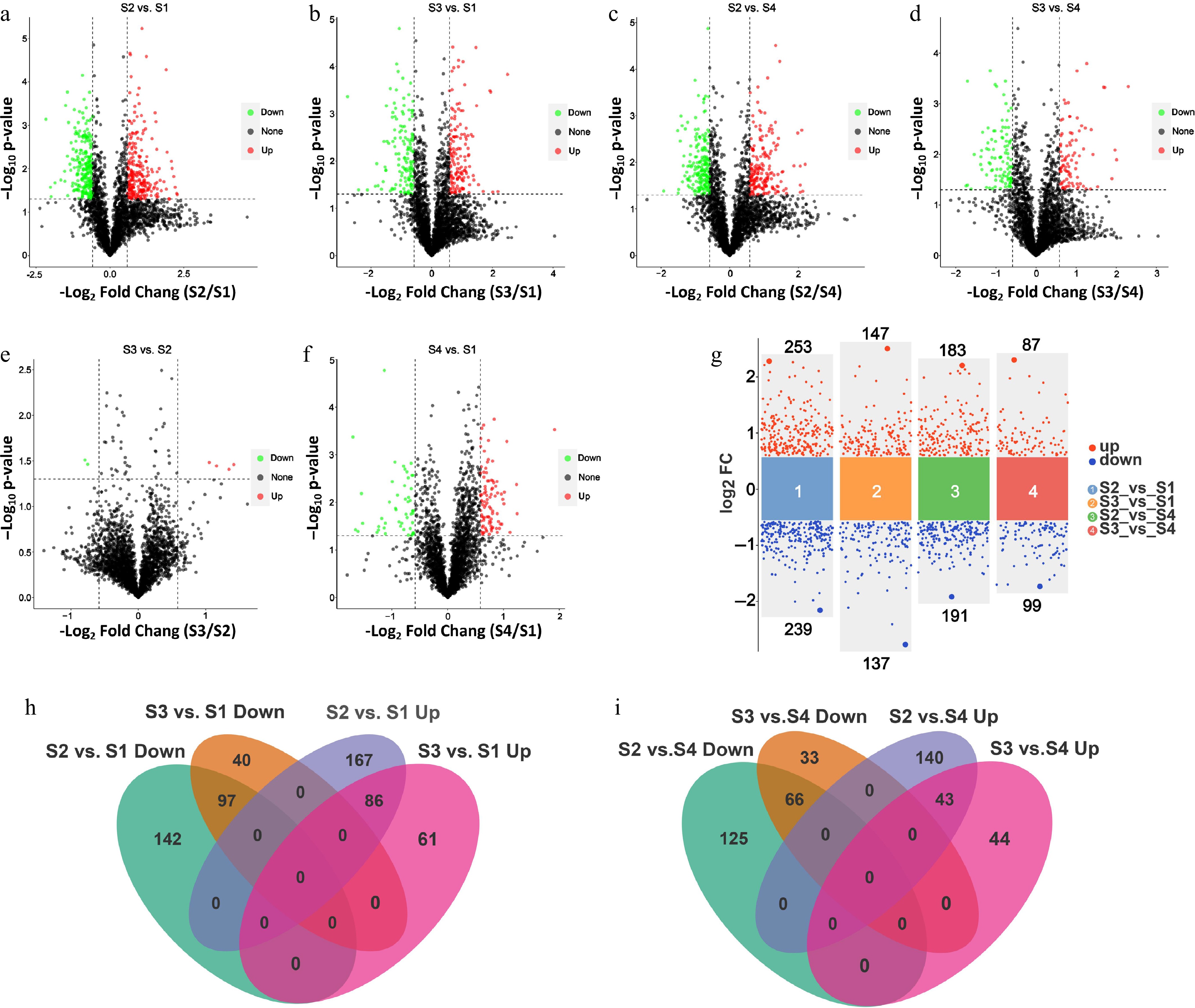 Comparative phosphoproteomics analysis of terminal buds at different ...