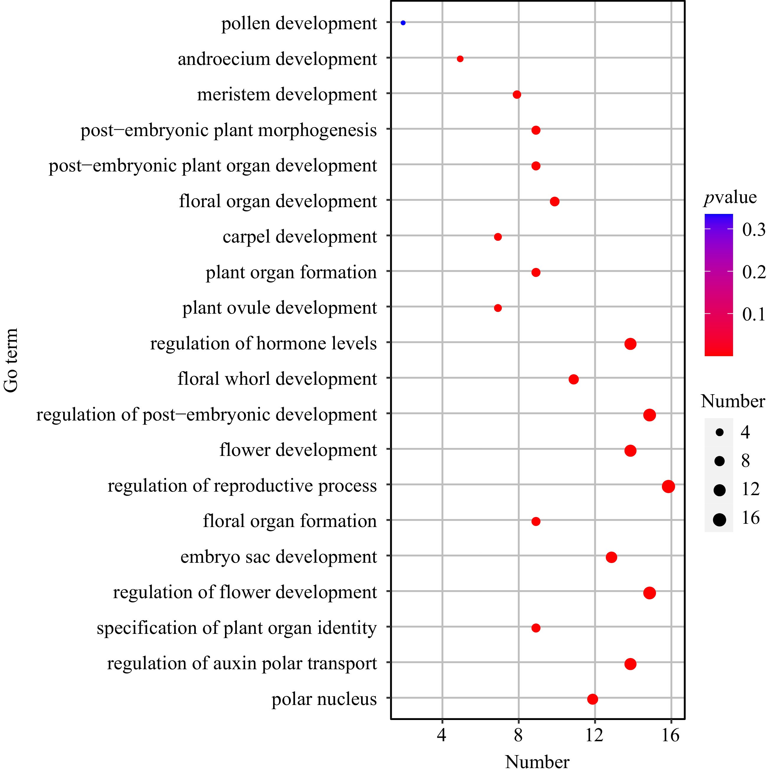 Genome-wide identification, characterization, evolution, and expression pattern analyses of MADS ...