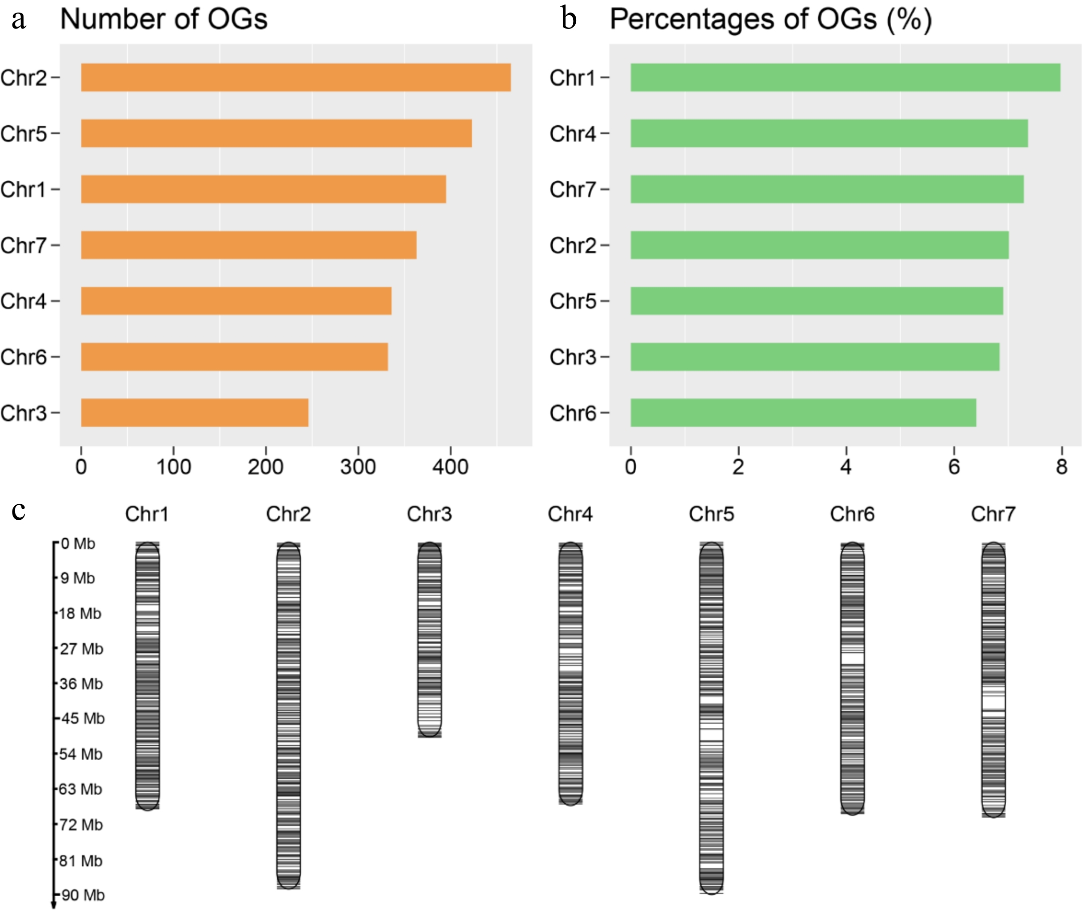Orphan genes are involved in environmental adaptations and flowering ...