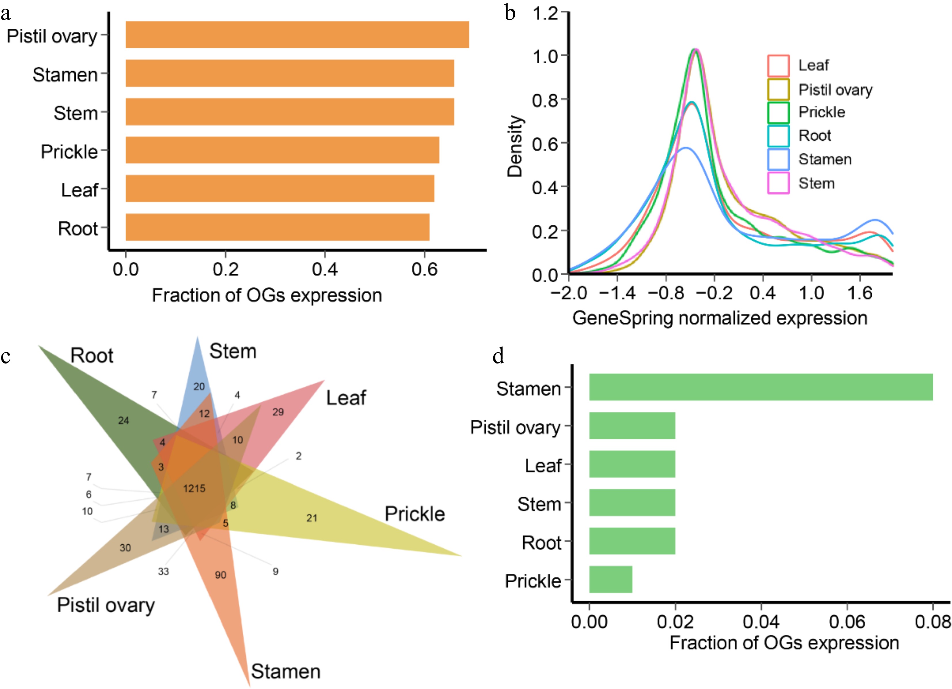 Orphan genes are involved in environmental adaptations and flowering ...