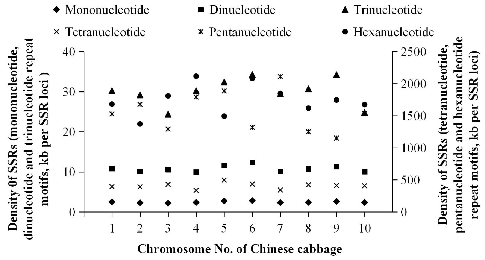 Genome-wide development and utilization of Simple Sequence Repeats in Chinese cabbage ( Brassica ...