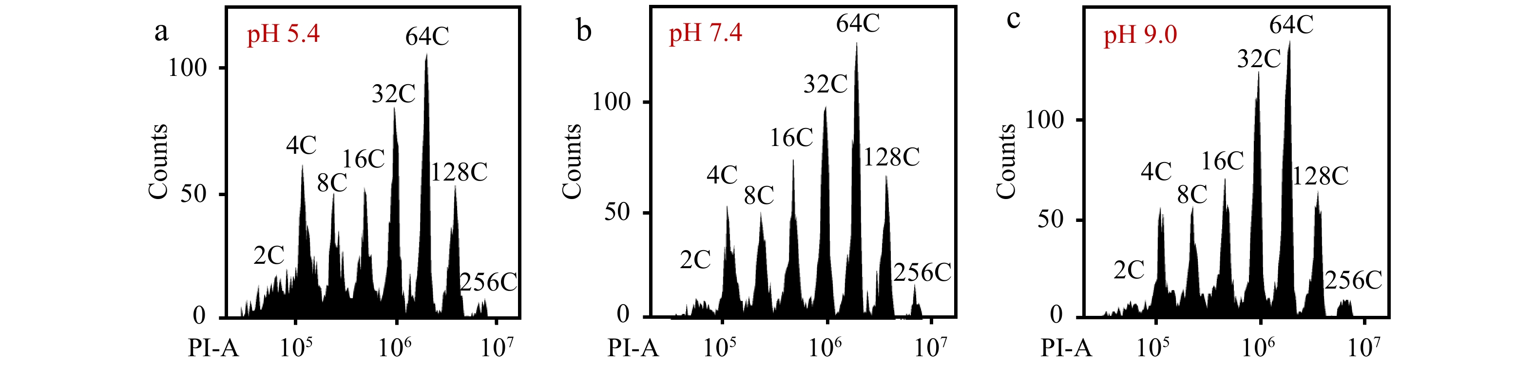 Determination of nuclear DNA ploidy distribution in the mesocarp of ...