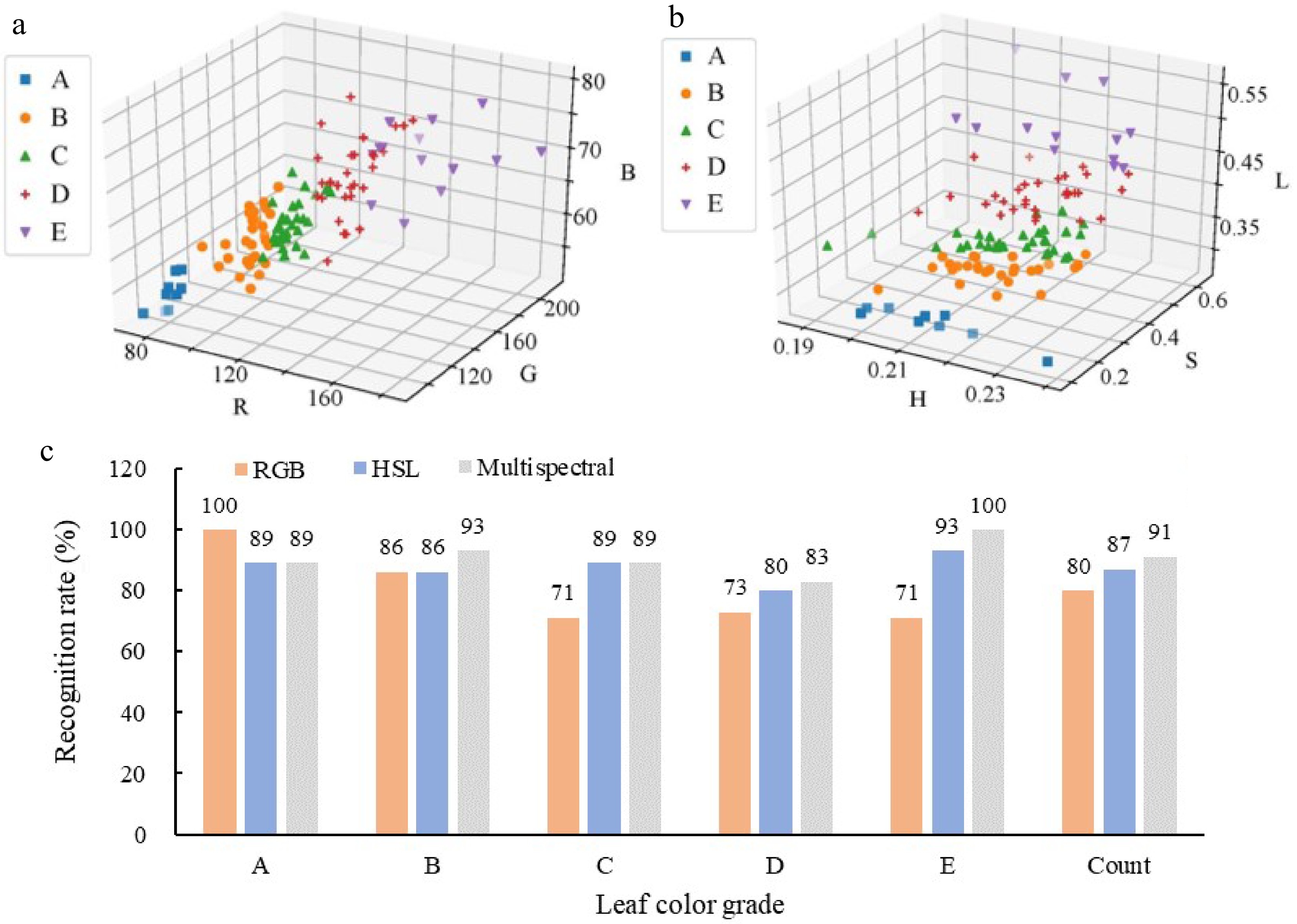 PLS-DA model for accurate identification of Chinese cabbage leaf color based on multispectral ...