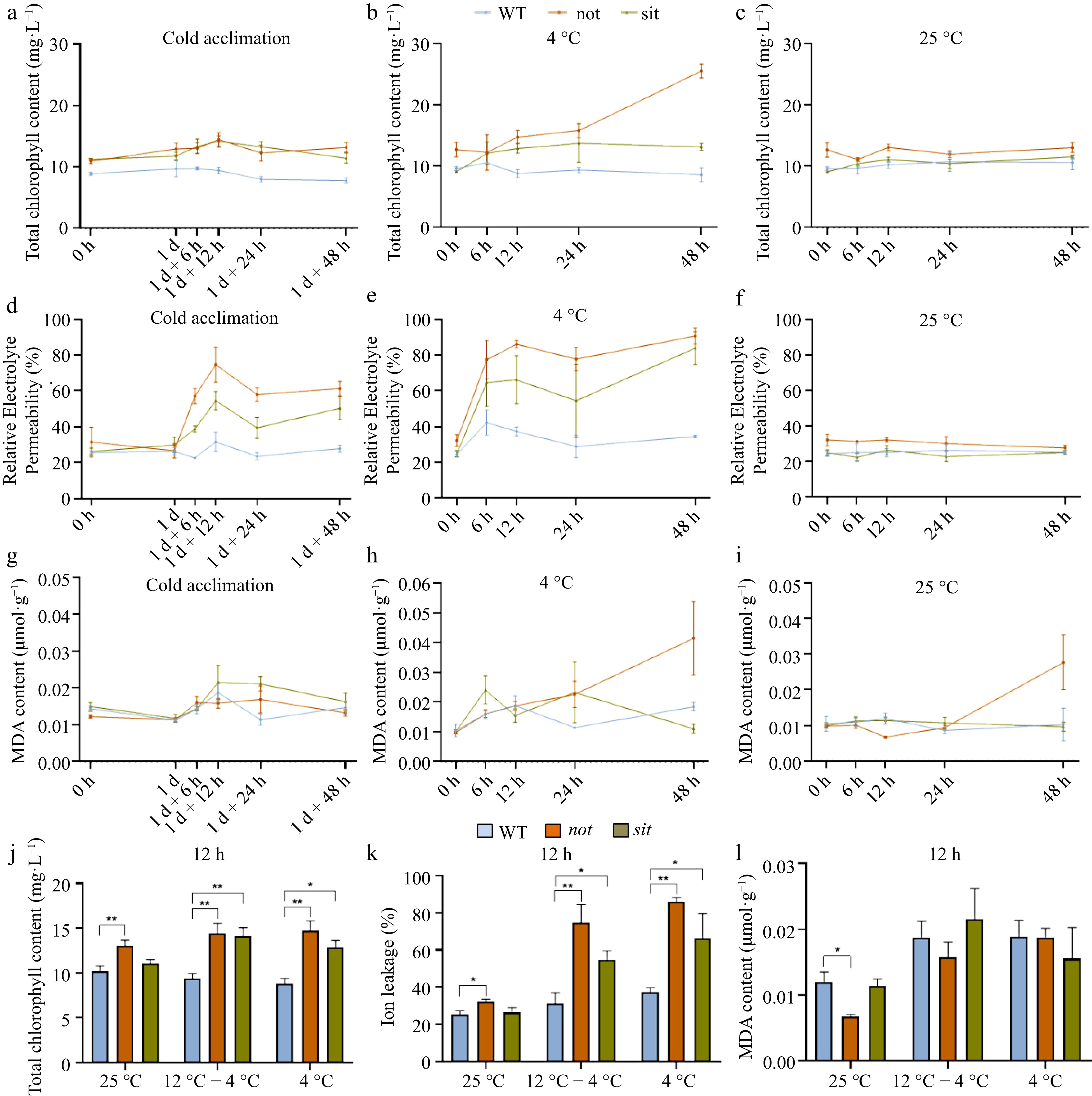 Tomato SlMETS1 positively regulates cold stress tolerance by involving ...