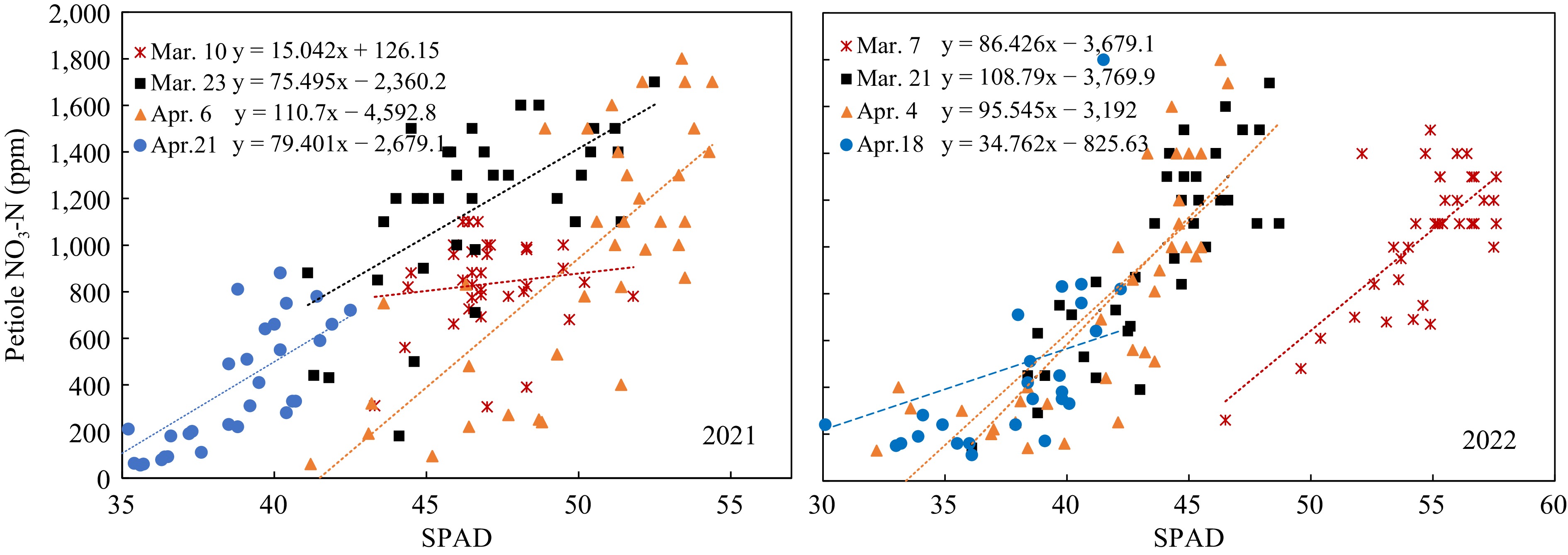 Comparison of SPAD-based leaf greenness and paralleled petiole sap ...