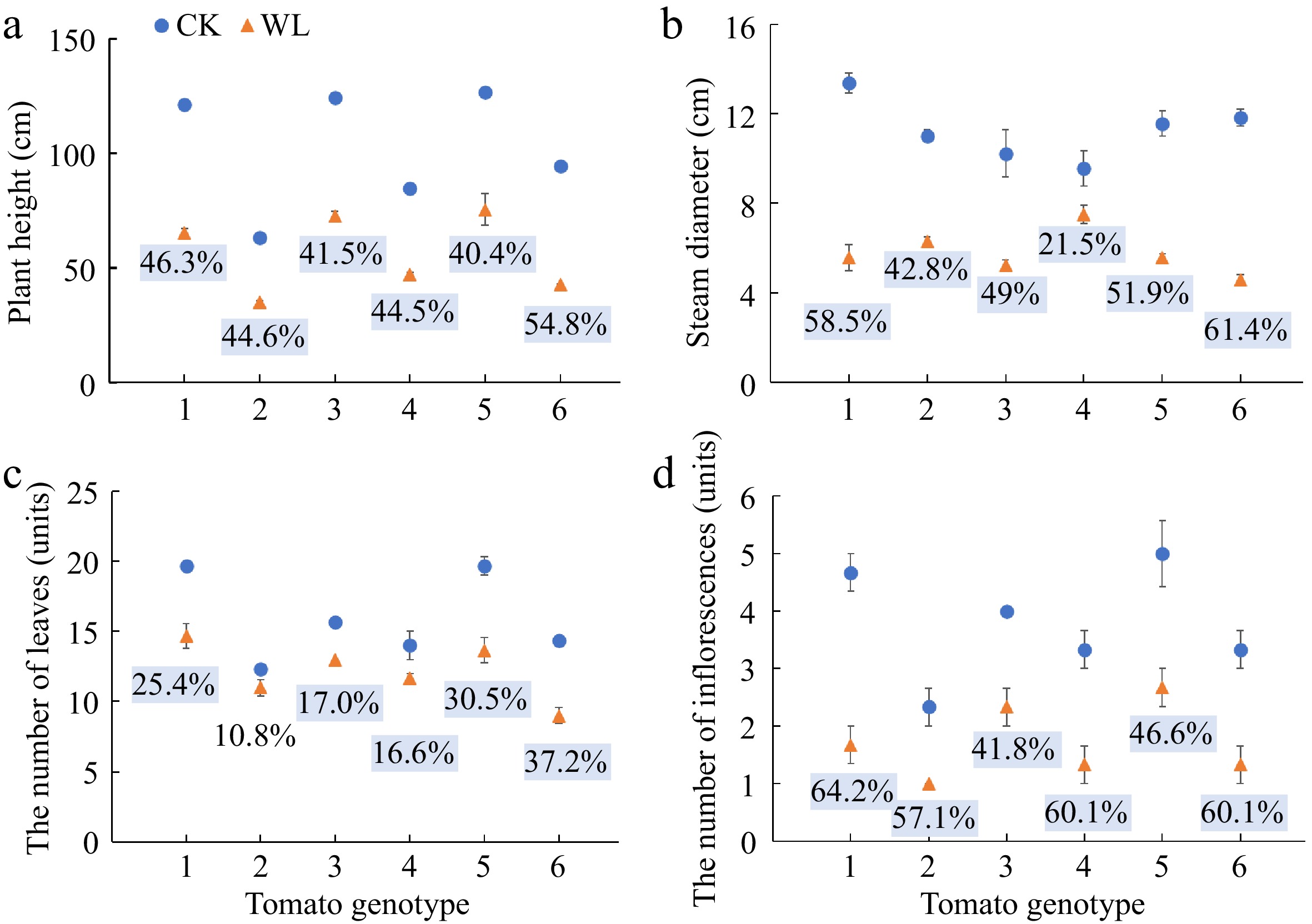 The effects of waterlogging stress on plant morphology, leaf physiology ...