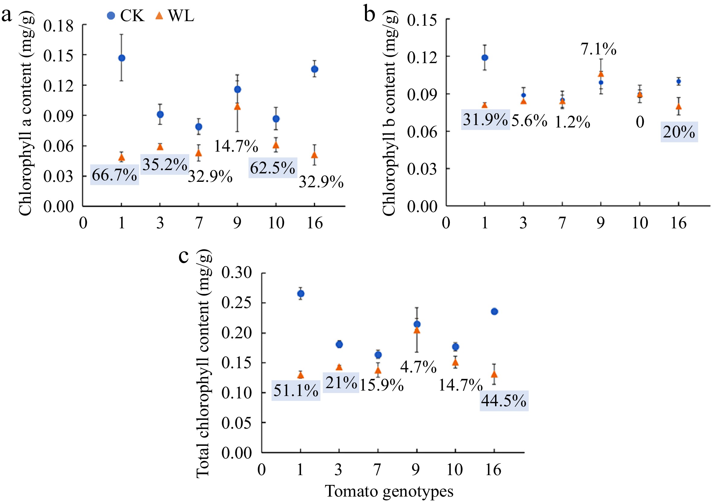The effects of waterlogging stress on plant morphology, leaf physiology ...