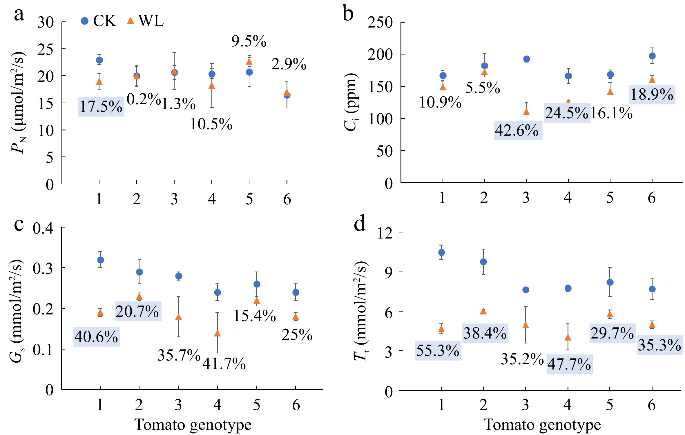 The effects of waterlogging stress on plant morphology, leaf physiology ...