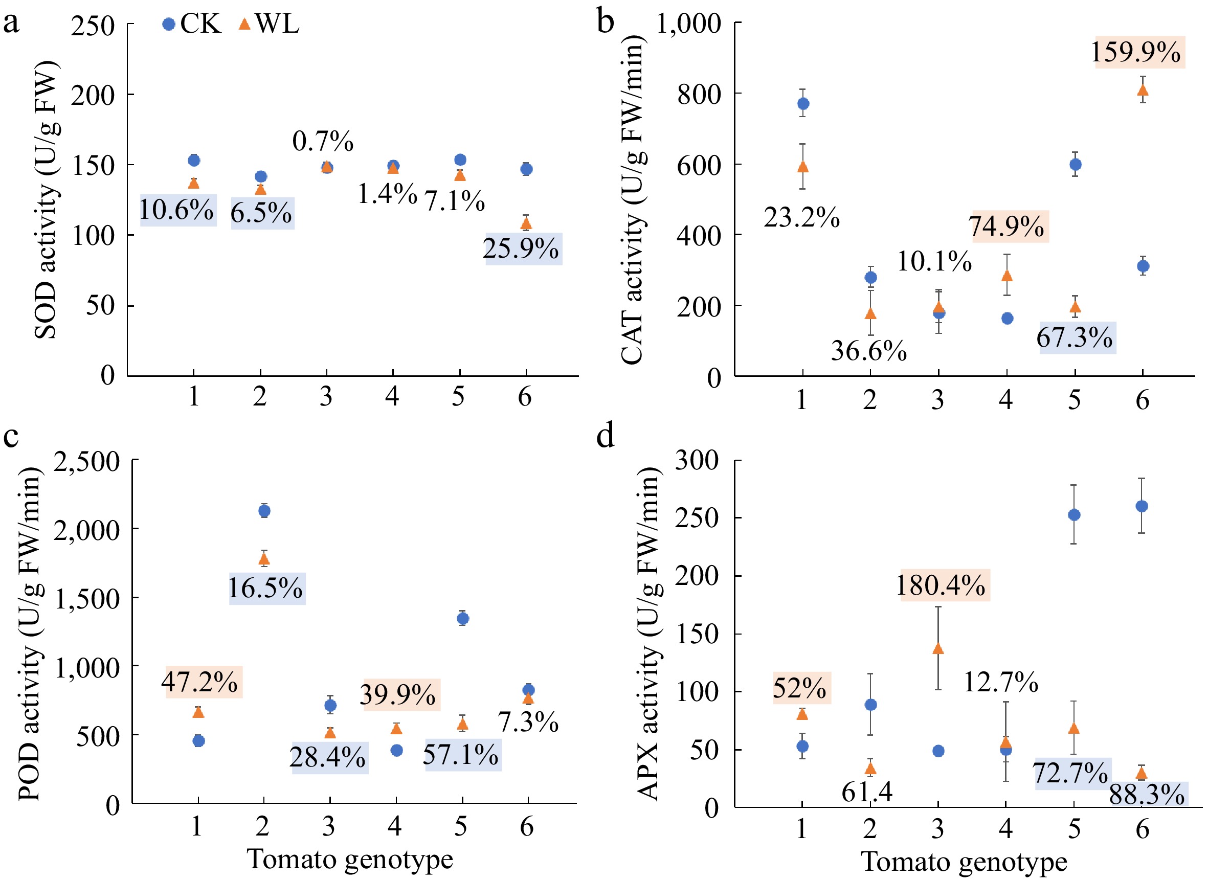 The effects of waterlogging stress on plant morphology, leaf physiology ...