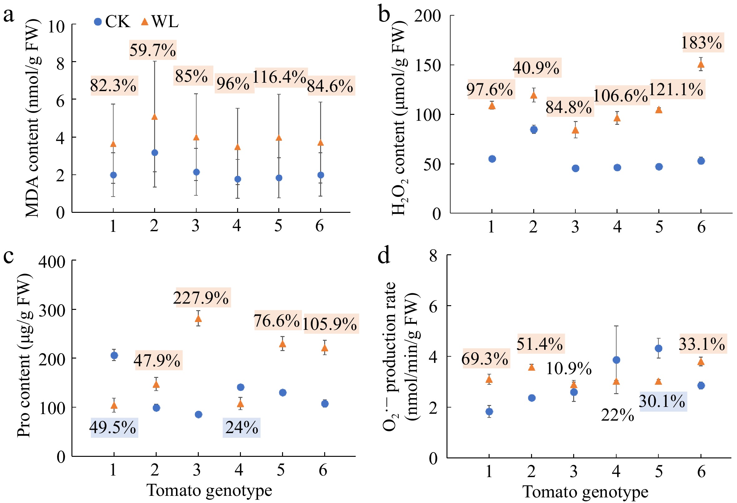 The effects of waterlogging stress on plant morphology, leaf physiology ...