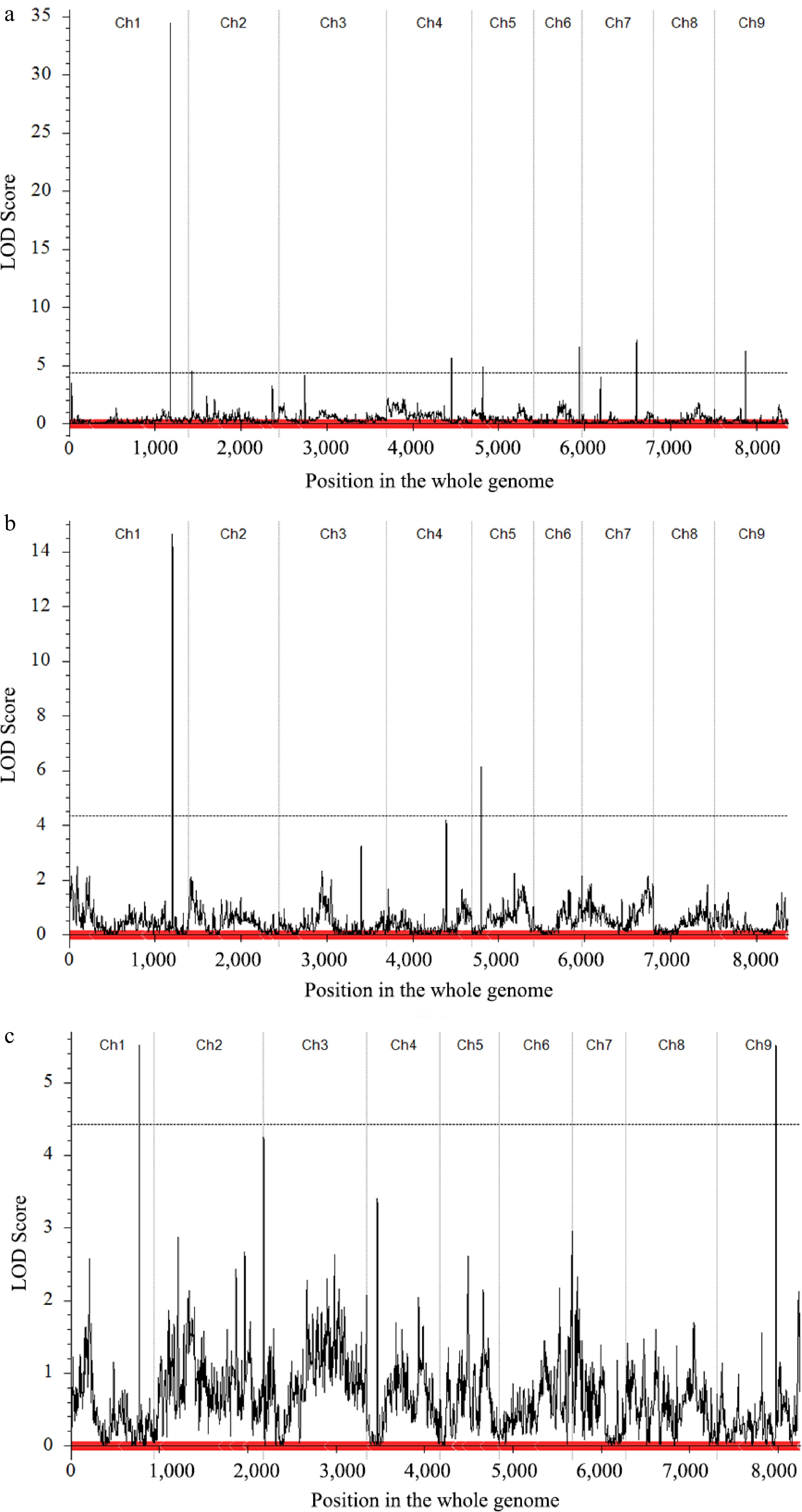 QTL analysis and fine mapping of a major QTL and identification of ...