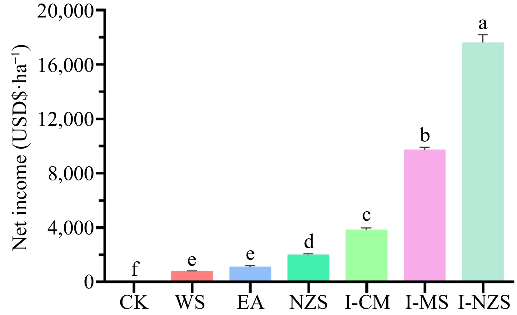 Evaluation of the impact of different summer catch crops on continuous ...