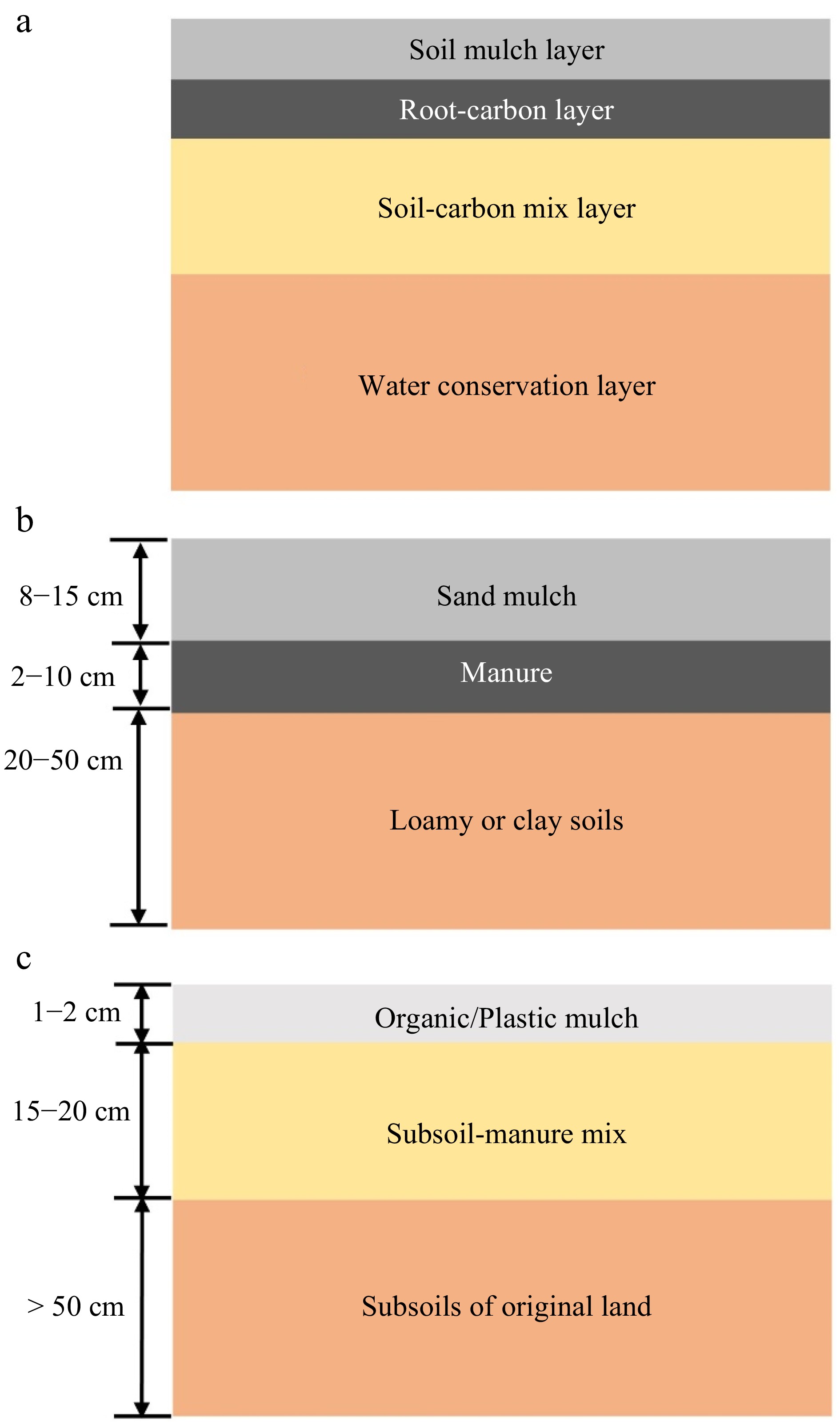 How to design cost-effective soil profiles in plastic greenhouses?