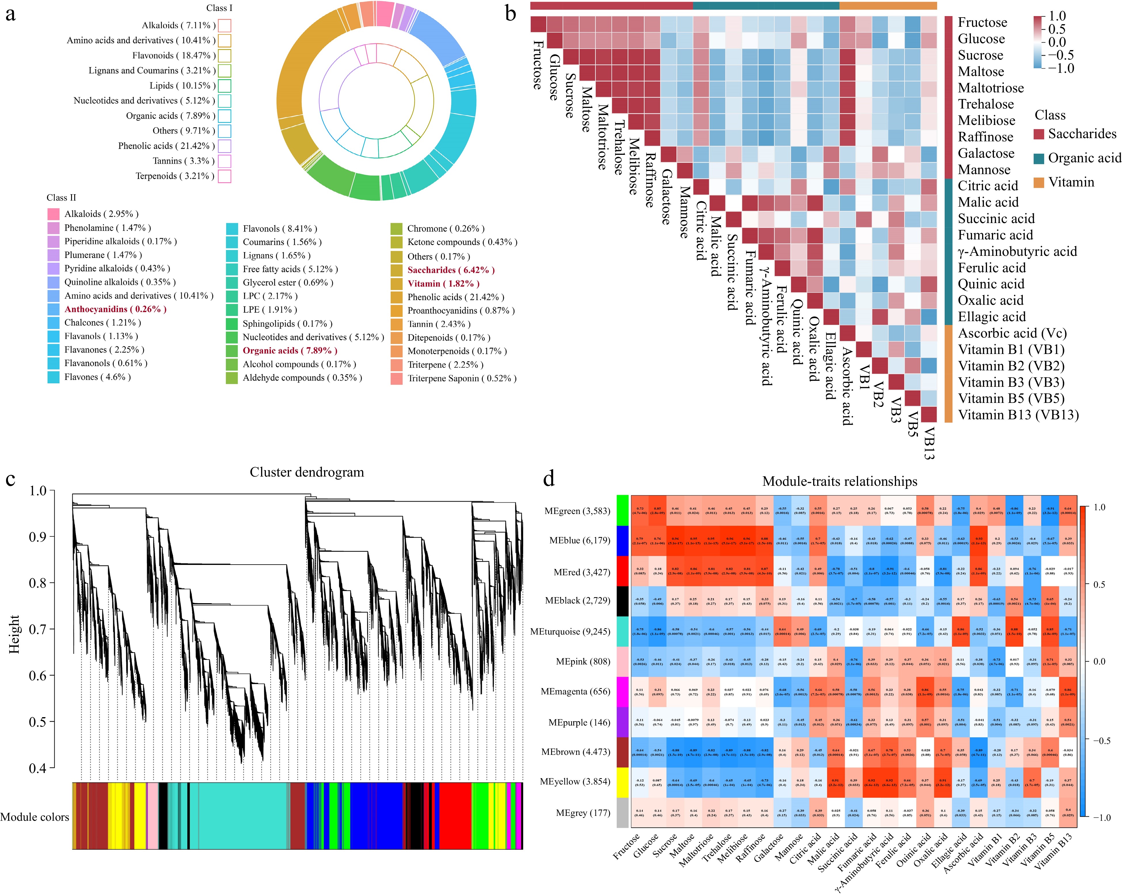 Integrative analysis of metabolome and transcriptome reveals new ...