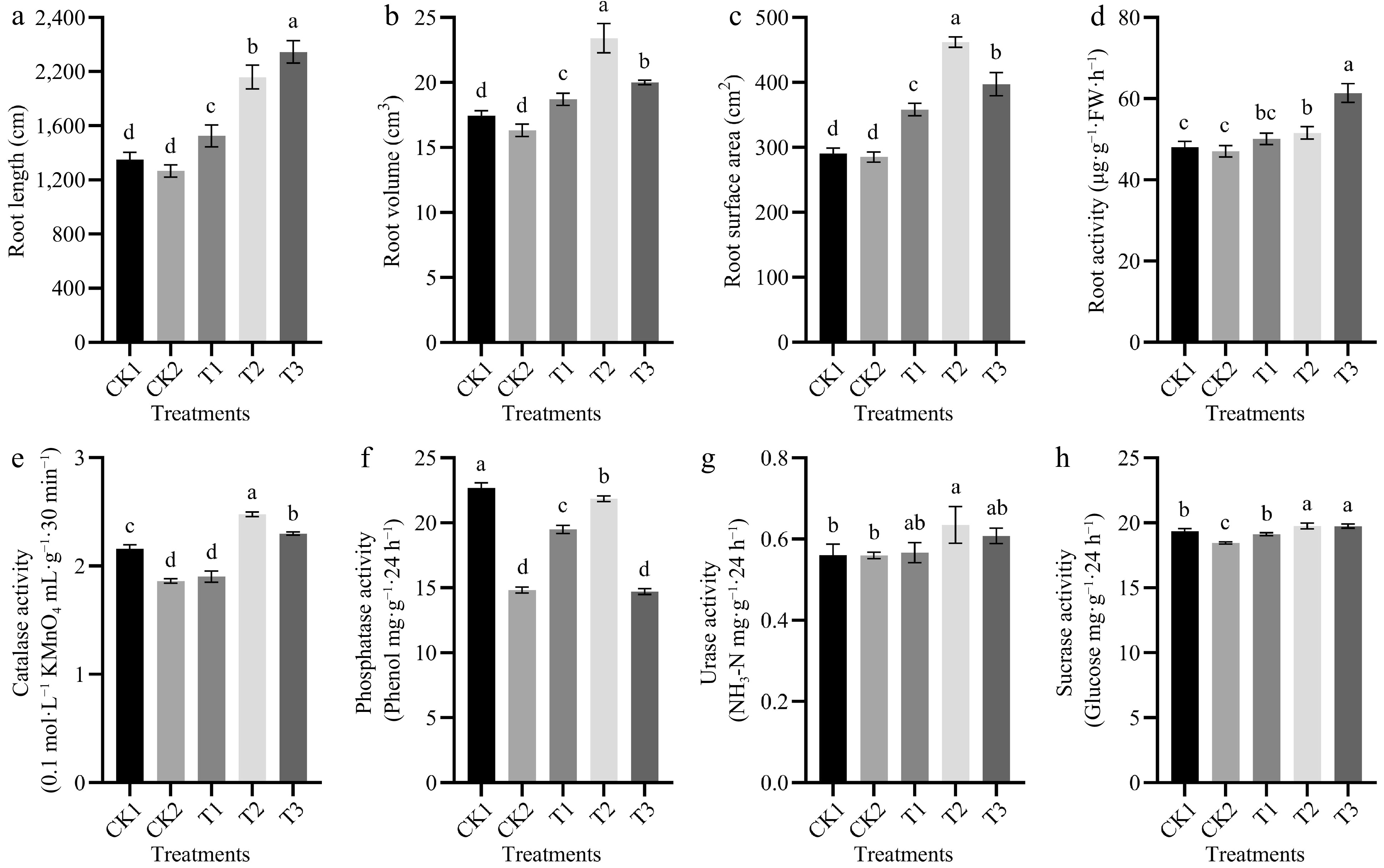 Drip irrigation frequency influences the composition of soil microbial ...