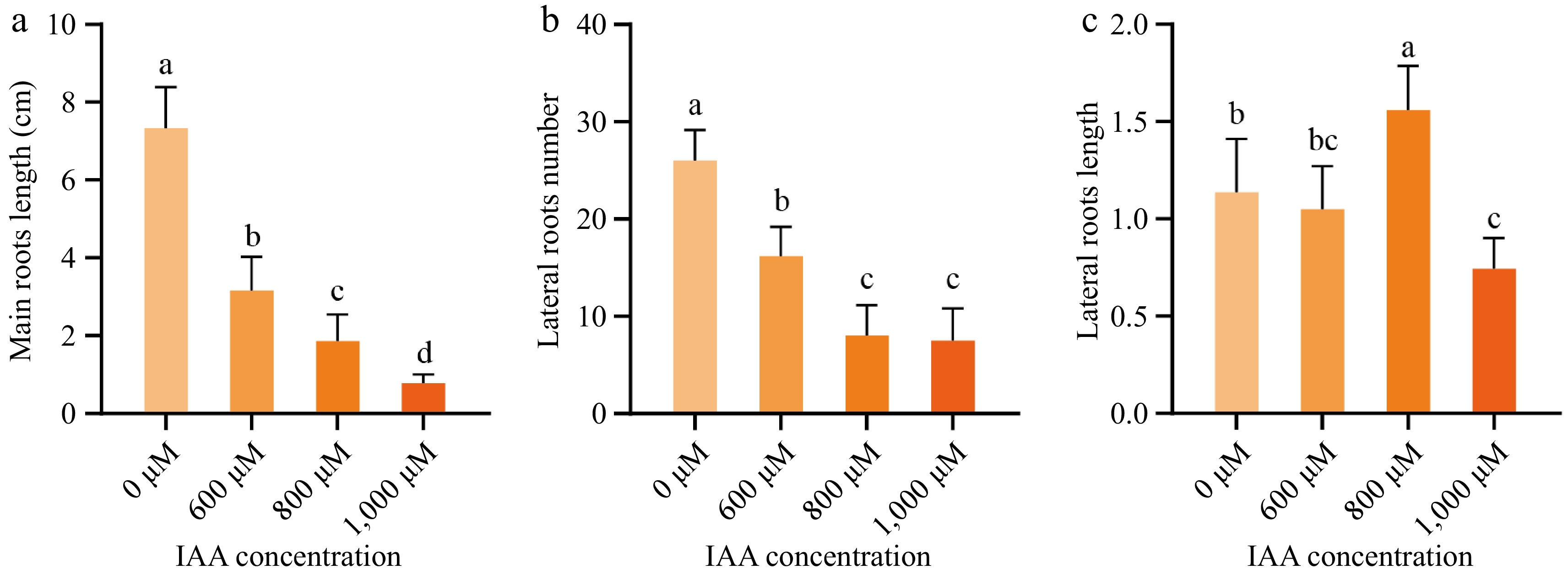 Phenotypic characteristics and transcriptome of wax gourd embryonic ...