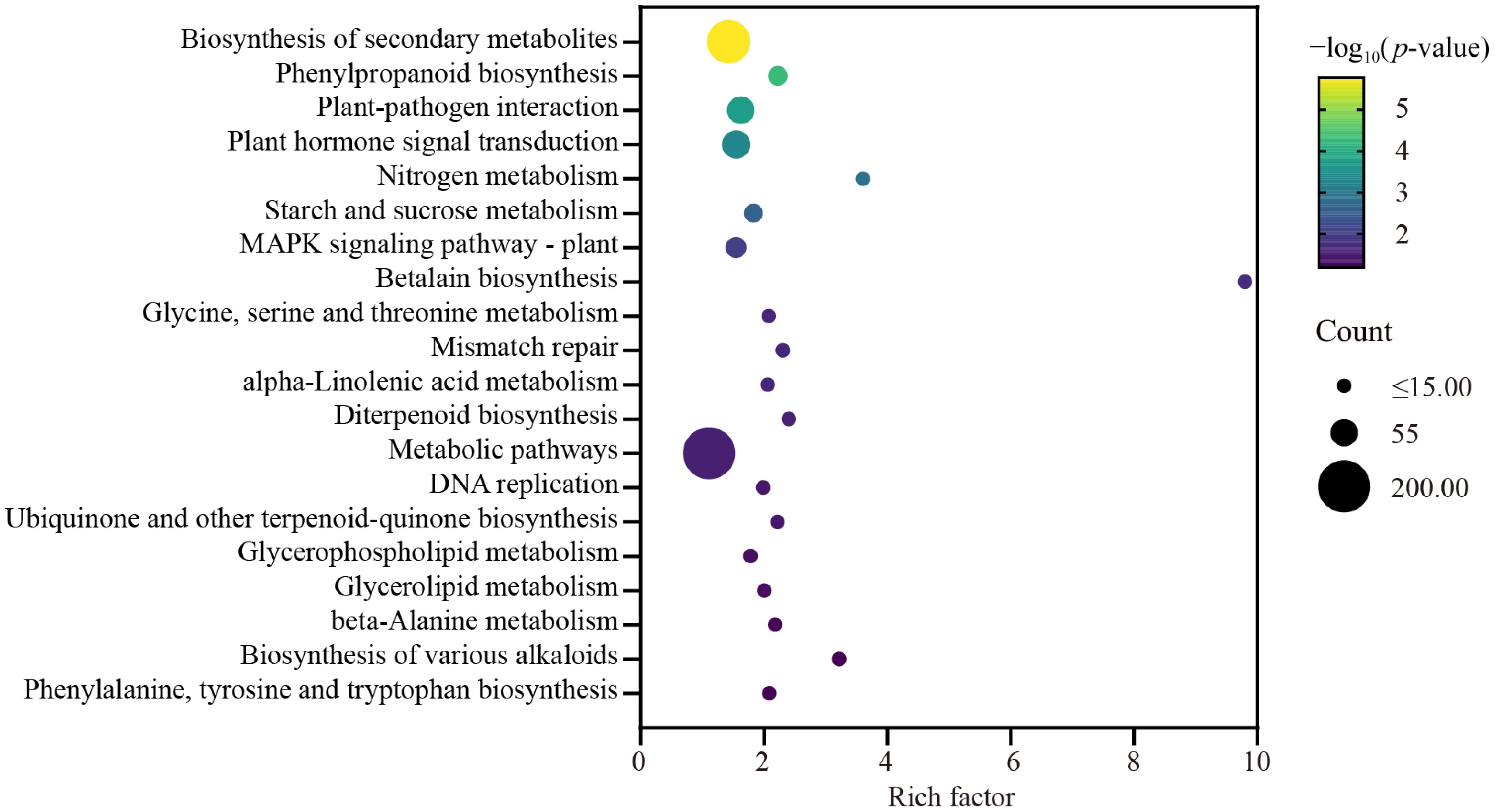 Phenotypic characteristics and transcriptome of wax gourd embryonic ...