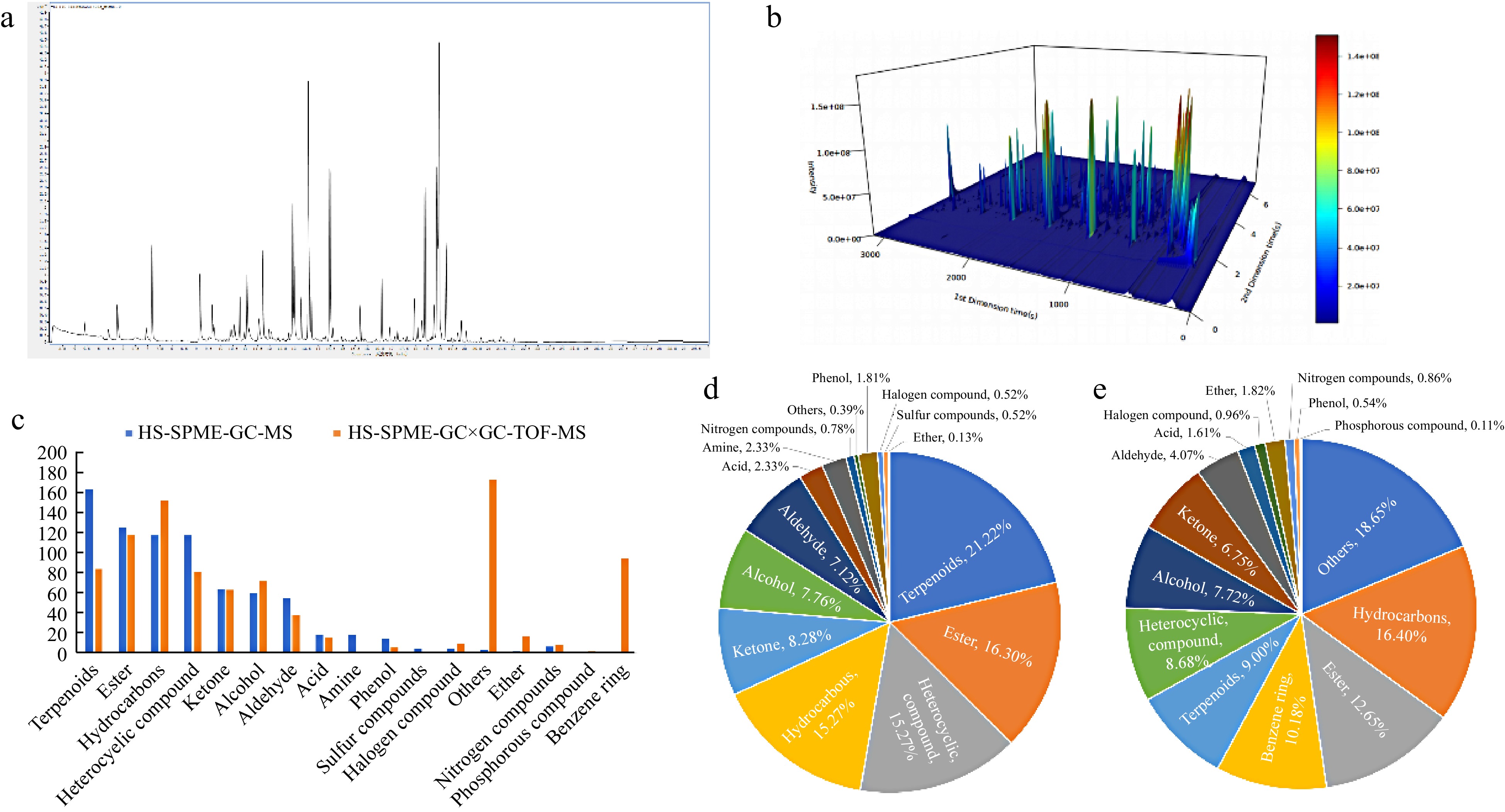 Detection and analysis of VOCs in Chili pepper based on HS-SPME-GC×GC ...