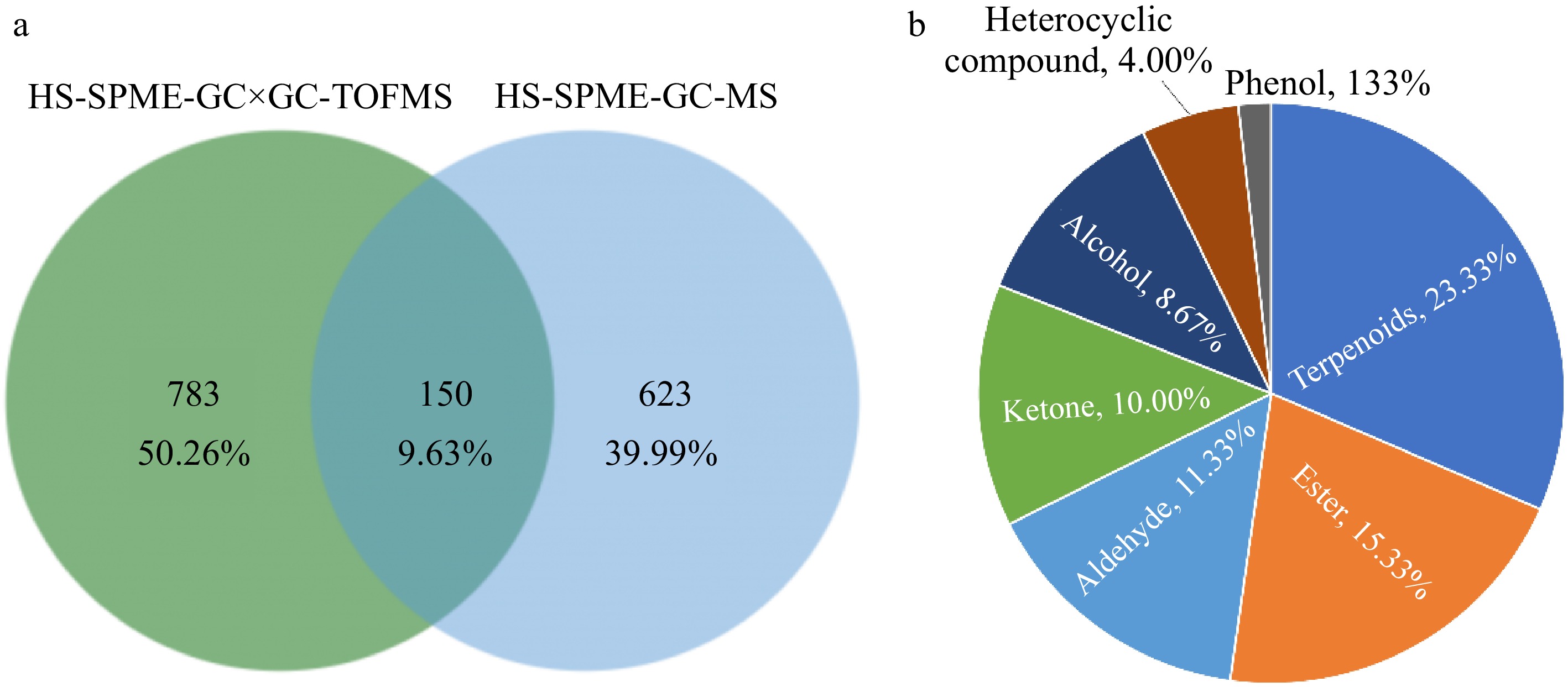 Detection and analysis of VOCs in Chili pepper based on HS-SPME-GC×GC ...