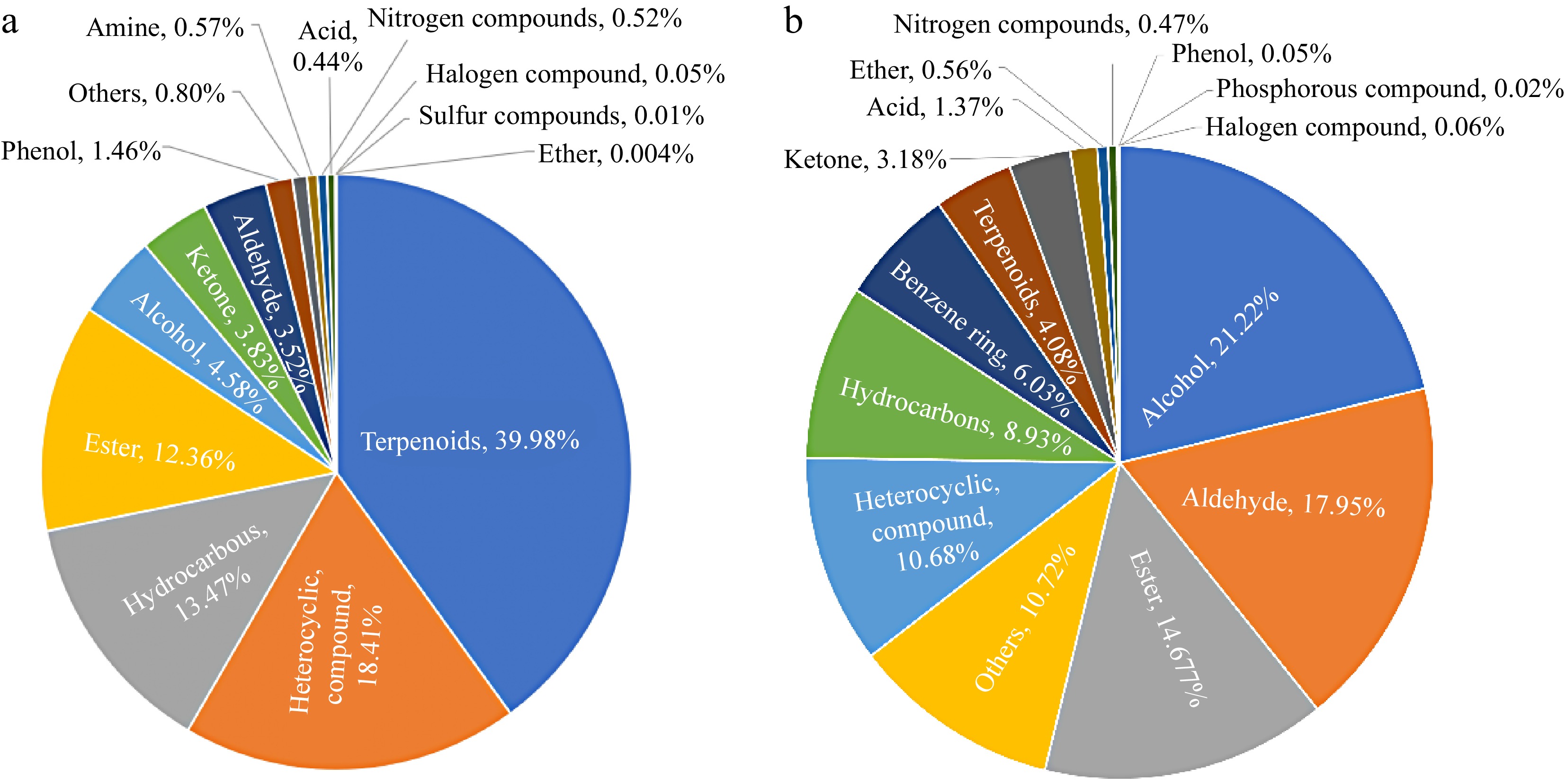 Detection and analysis of VOCs in Chili pepper based on HS-SPME-GC×GC ...