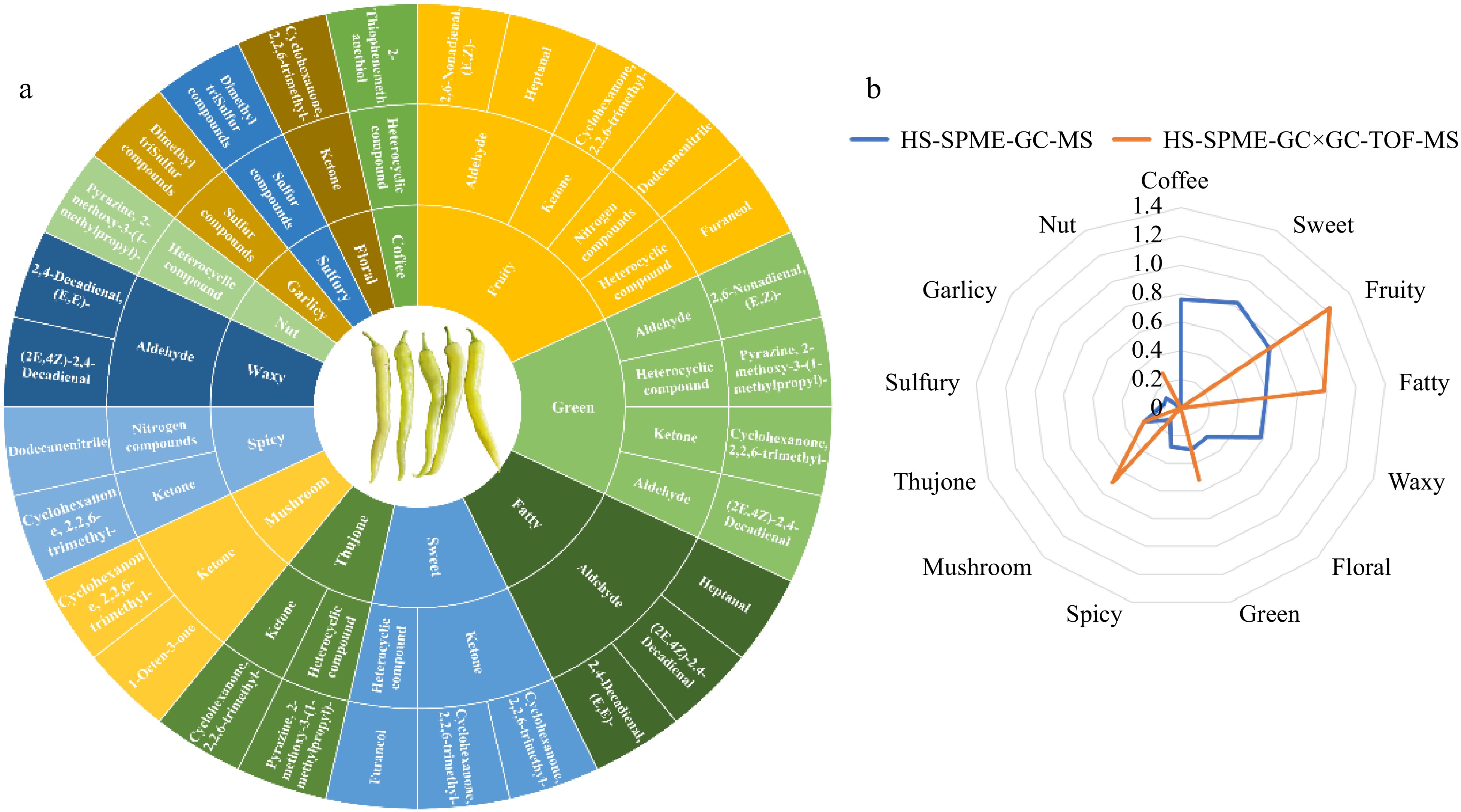 Detection and analysis of VOCs in Chili pepper based on HS-SPME-GC×GC ...