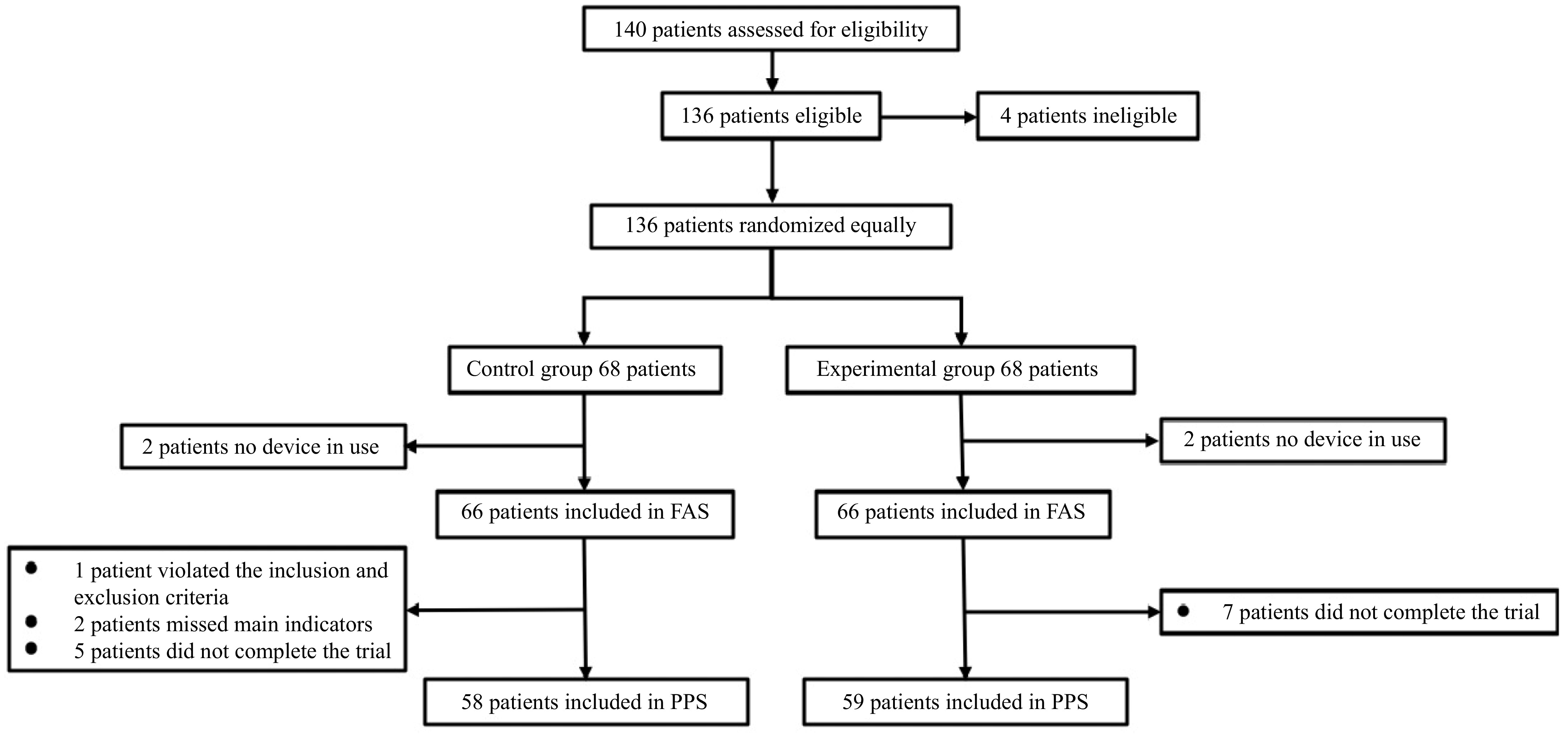 Prospective, multicenter, randomized, single-blind, parallel-controlled ...