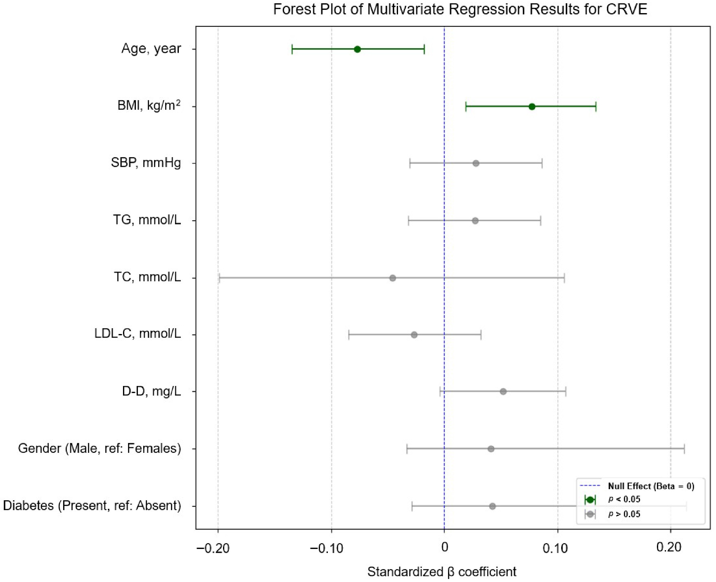 Relationship between systemic indicators and retinal vessel caliber in ...