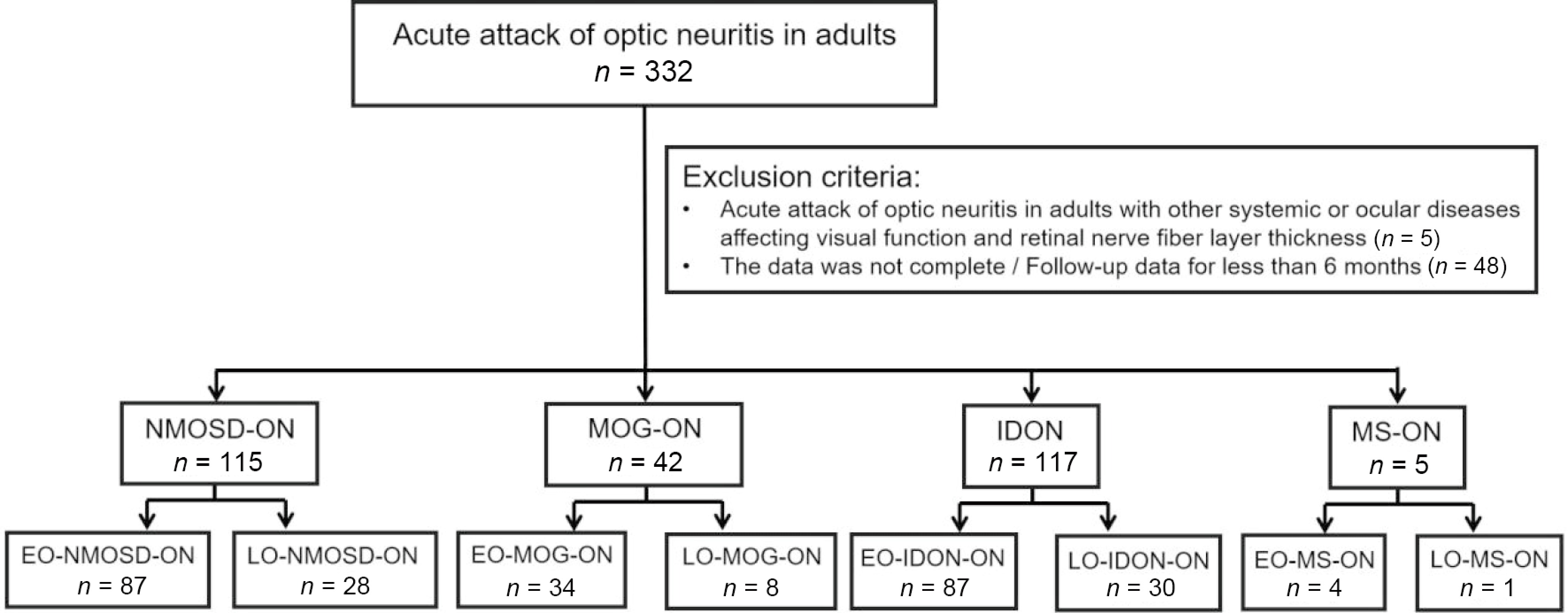 Comparison of the clinical characteristics and visual outcomes of early ...