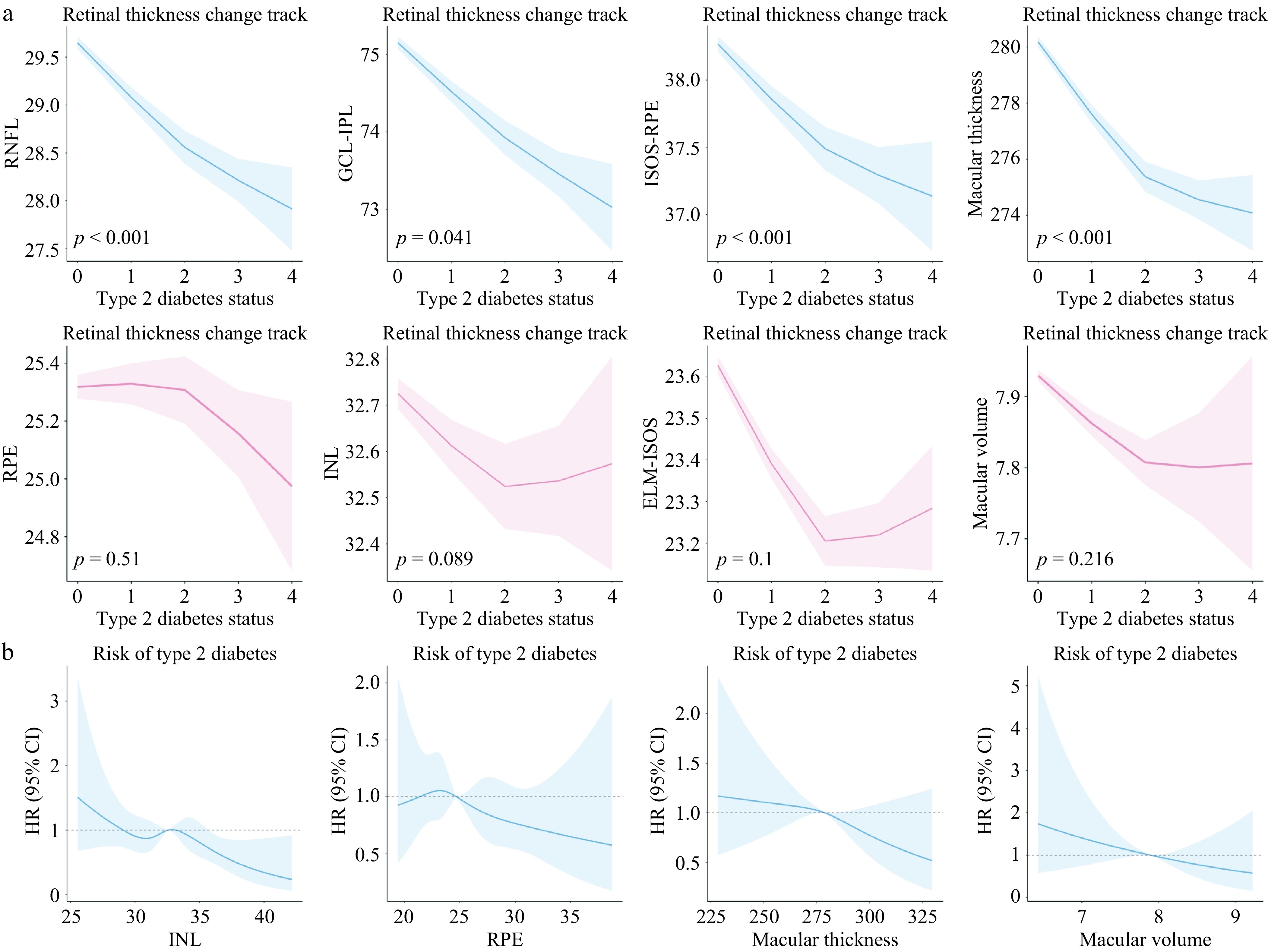 Stage-related differences in retinal sublayer thickness across the full ...