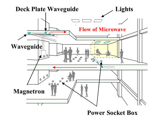 Microwave building as an application of wireless power transfer