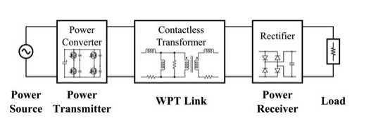 State-of-the-art of contactless energy transfer (CET) systems design ...