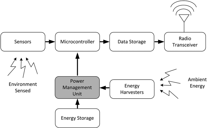Solar/EM energy harvester for autonomous operation of a monitoring ...