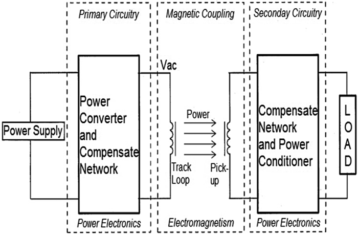 3D inductive power transfer power system
