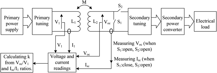 Magnetic coupling coefficient determination of IPT systems under ...