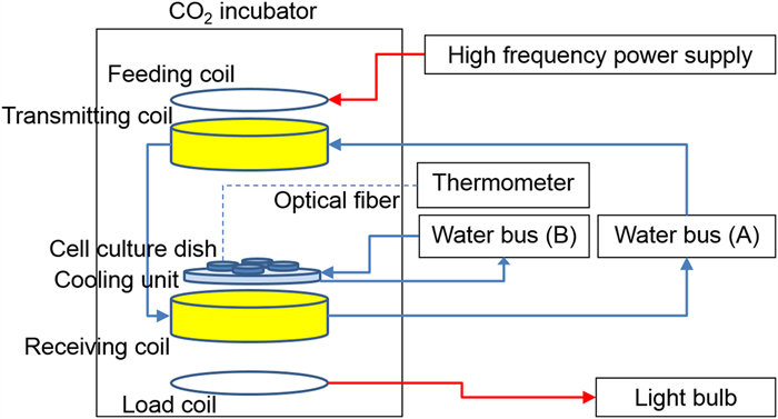 In vitro exposure system using magnetic resonant coupling wireless ...