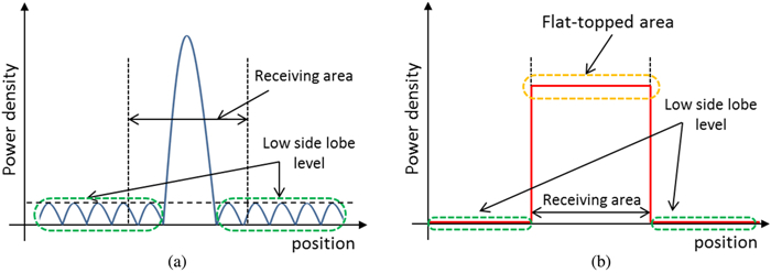 Flat-topped beam forming experiment for microwave power transfer system ...