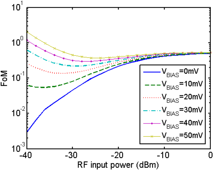 Performance improvement of rectifiers for WPT exploiting thermal energy harvesting