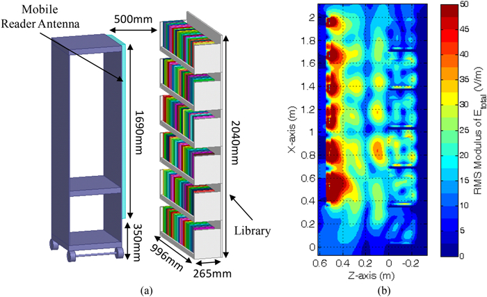 Design procedure of UHF RFID reader antennas based on ETSI and FCC ...